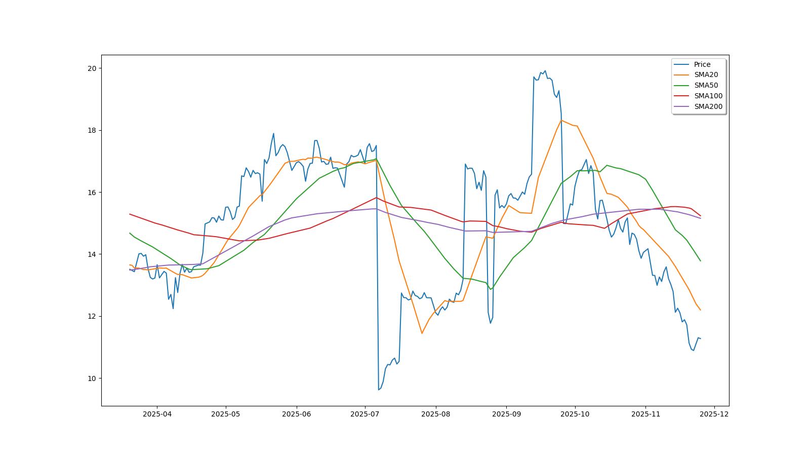 8Bit Simple Moving Averages