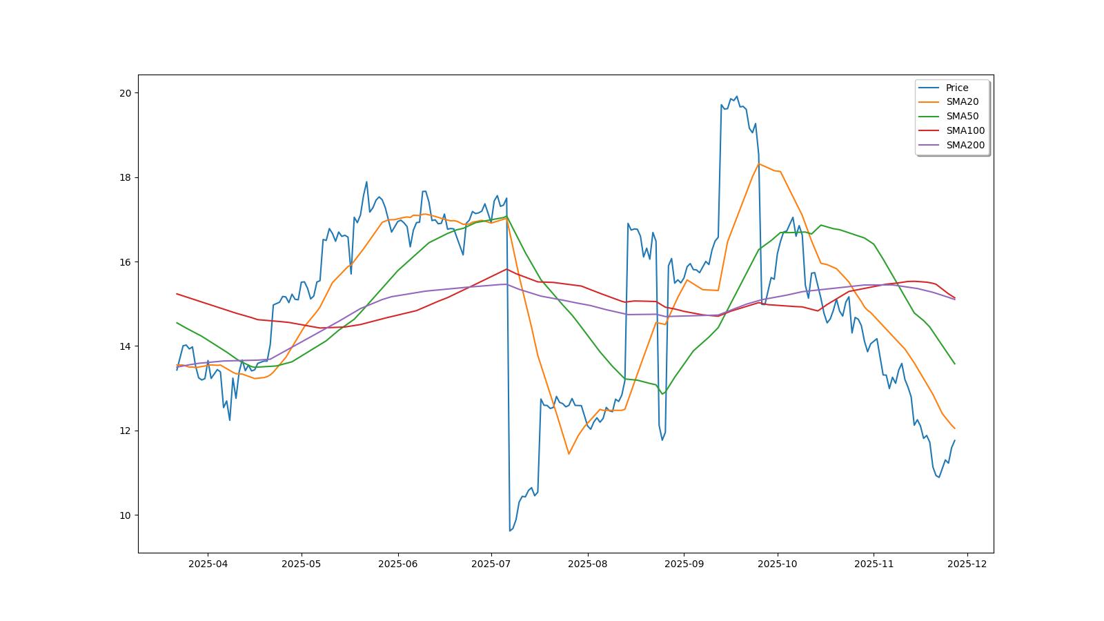 8Bit Simple Moving Averages
