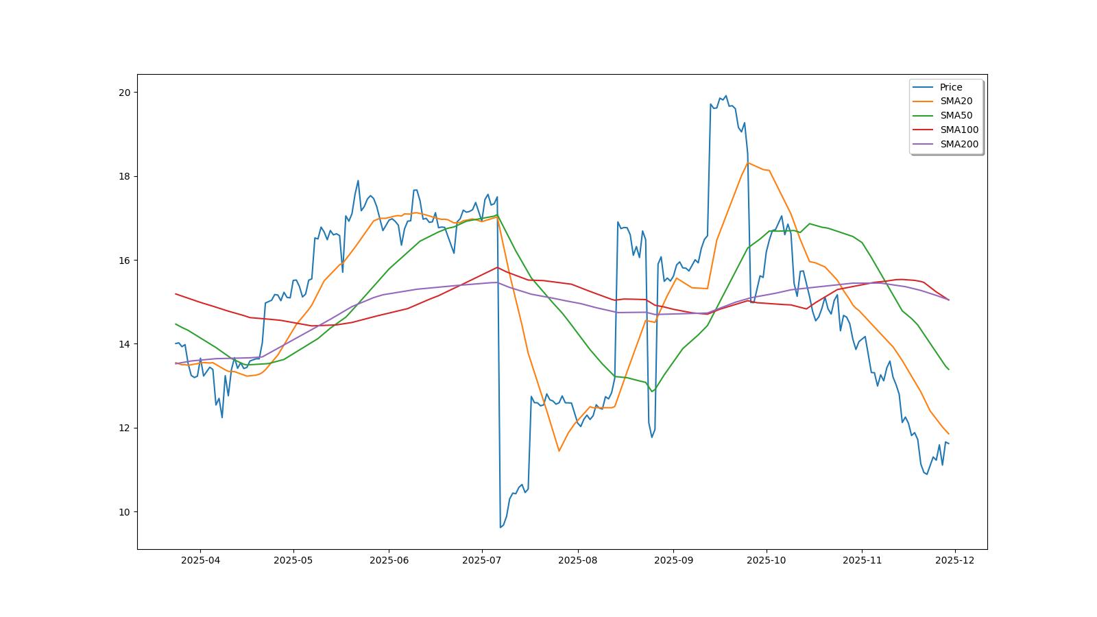 8Bit Simple Moving Averages