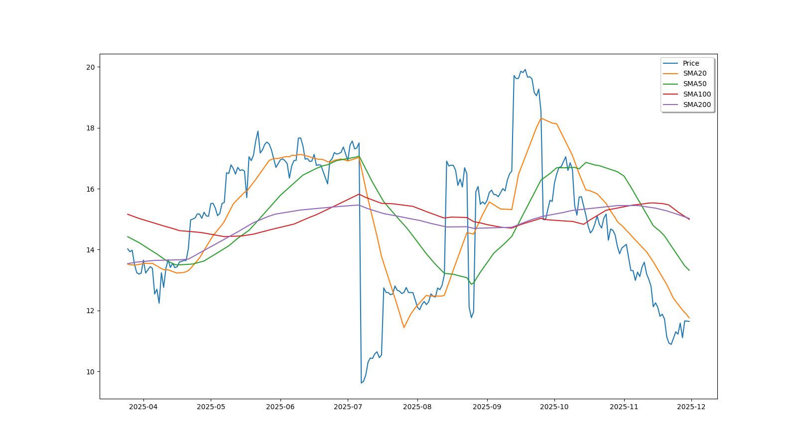 8Bit Simple Moving Averages