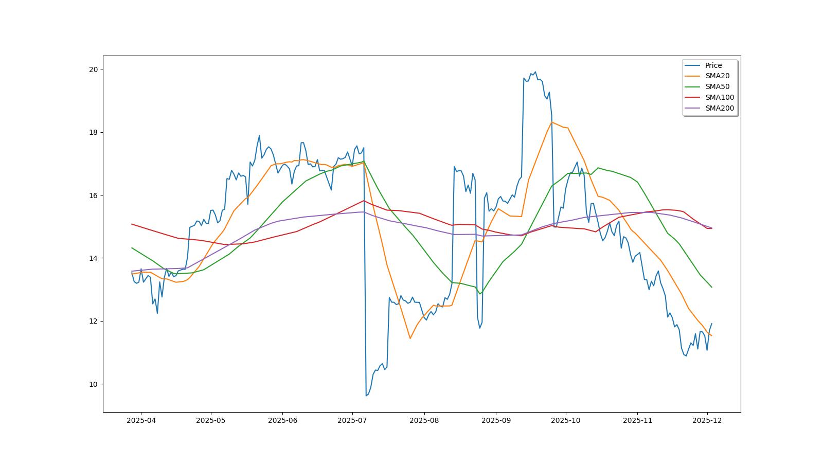 8Bit Simple Moving Averages