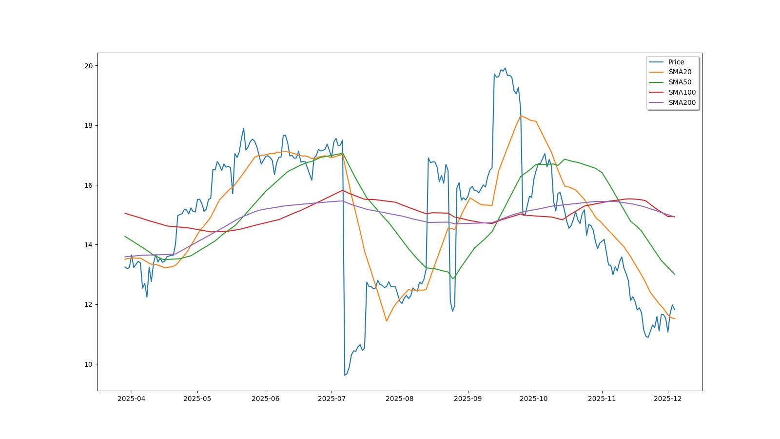 8Bit Simple Moving Averages