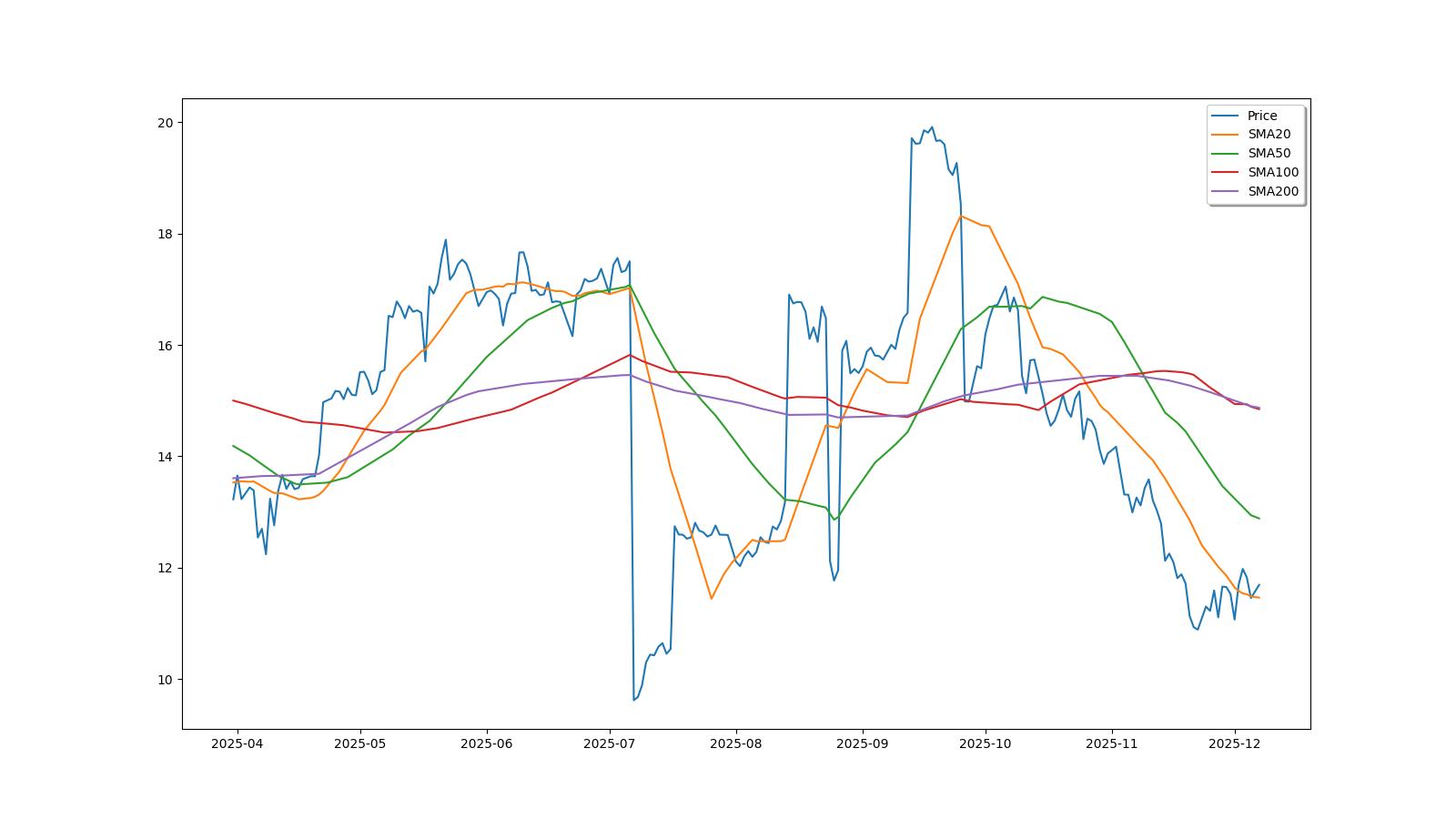8Bit Simple Moving Averages