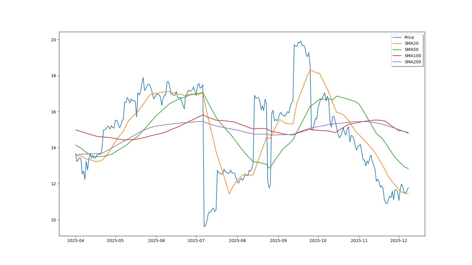 8Bit Simple Moving Averages