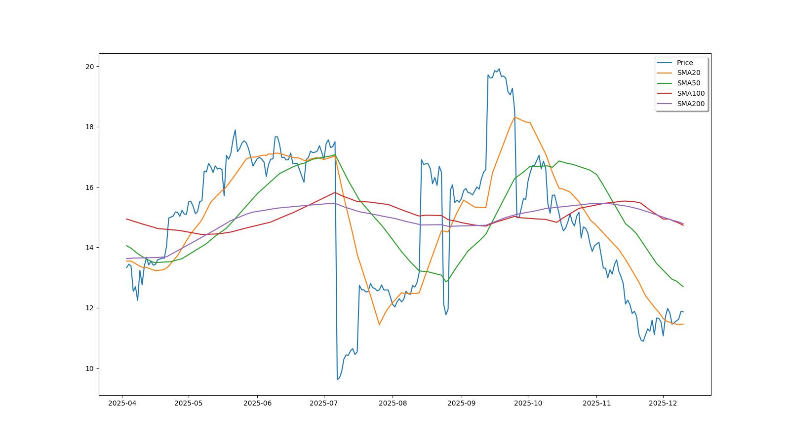 8Bit Simple Moving Averages