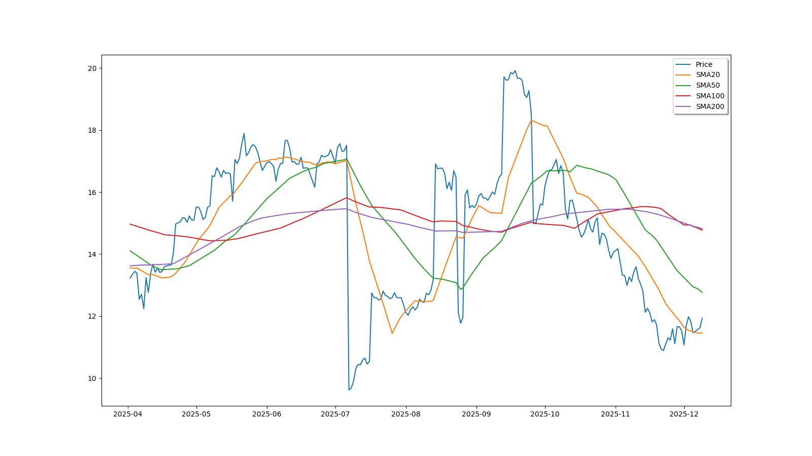 8Bit Simple Moving Averages