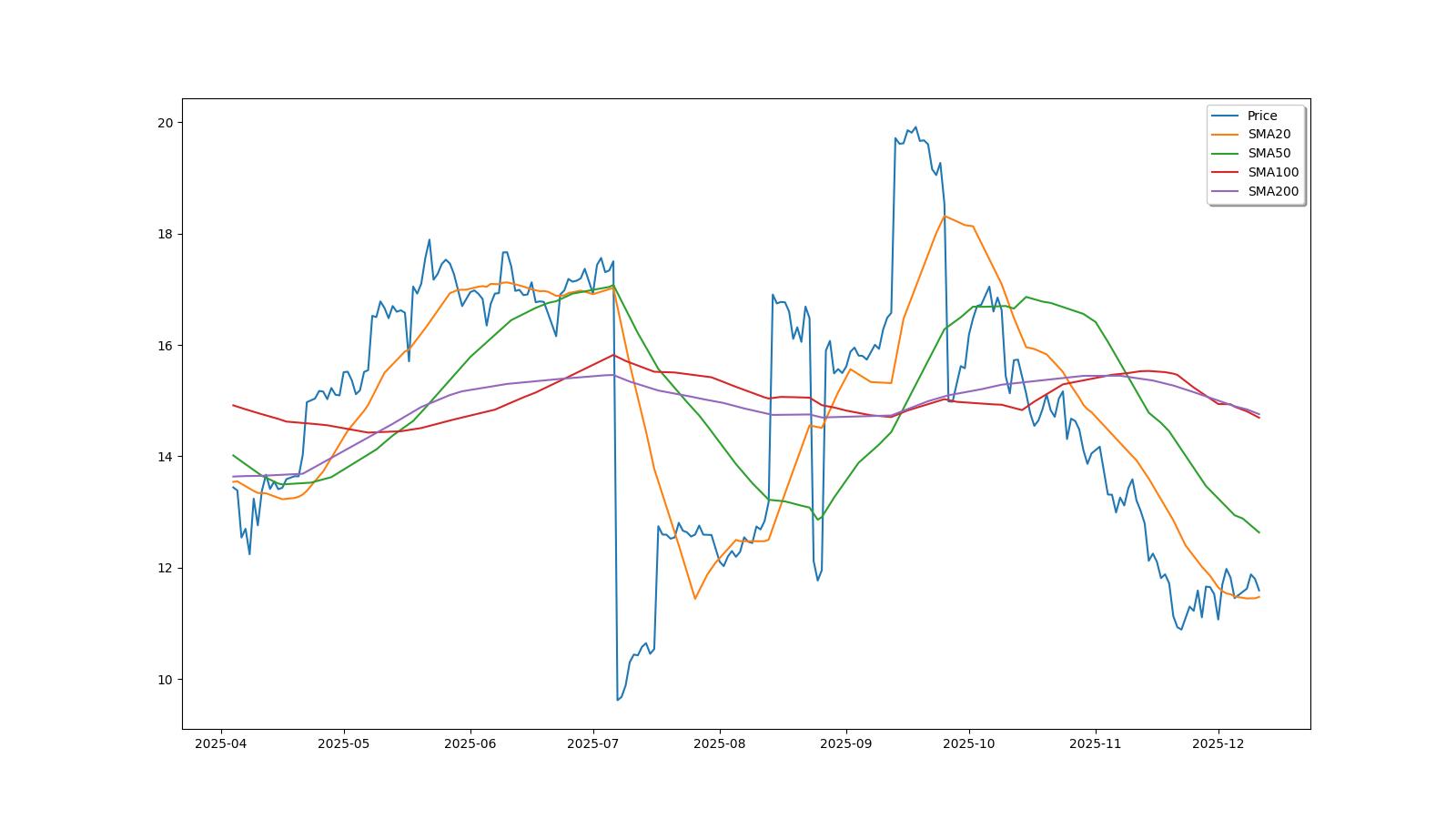 8Bit Simple Moving Averages