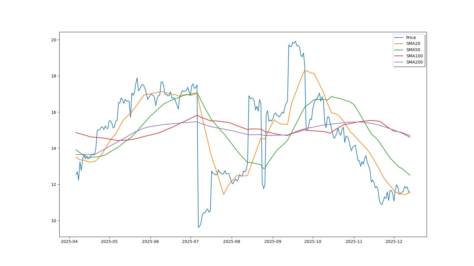 8Bit Simple Moving Averages