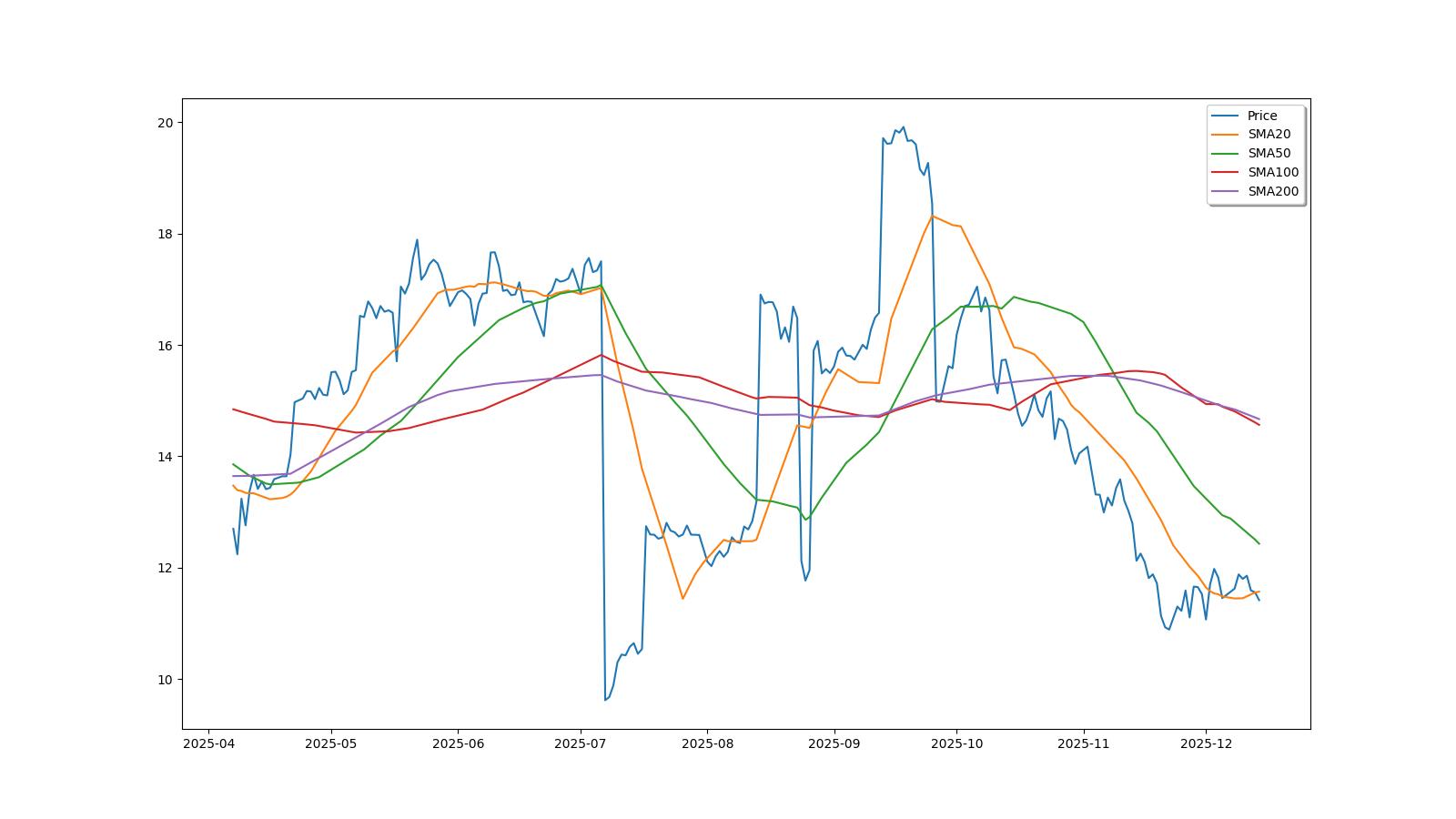 8Bit Simple Moving Averages