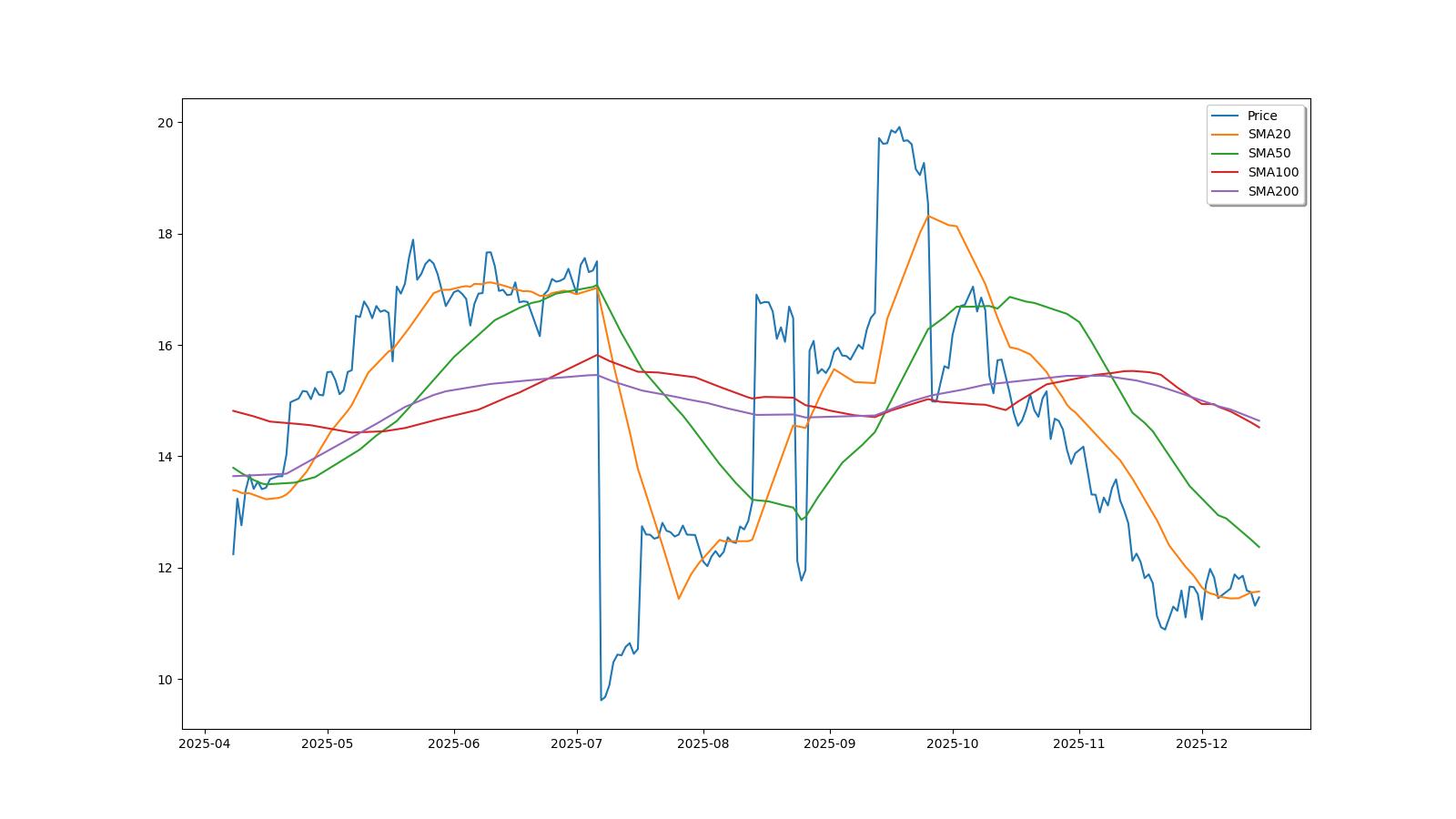 8Bit Simple Moving Averages