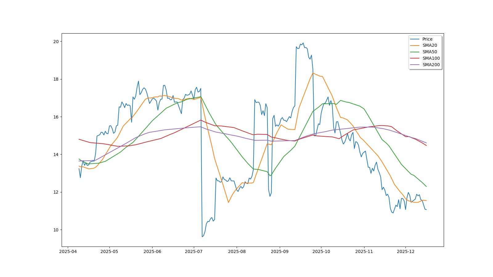 8Bit Simple Moving Averages