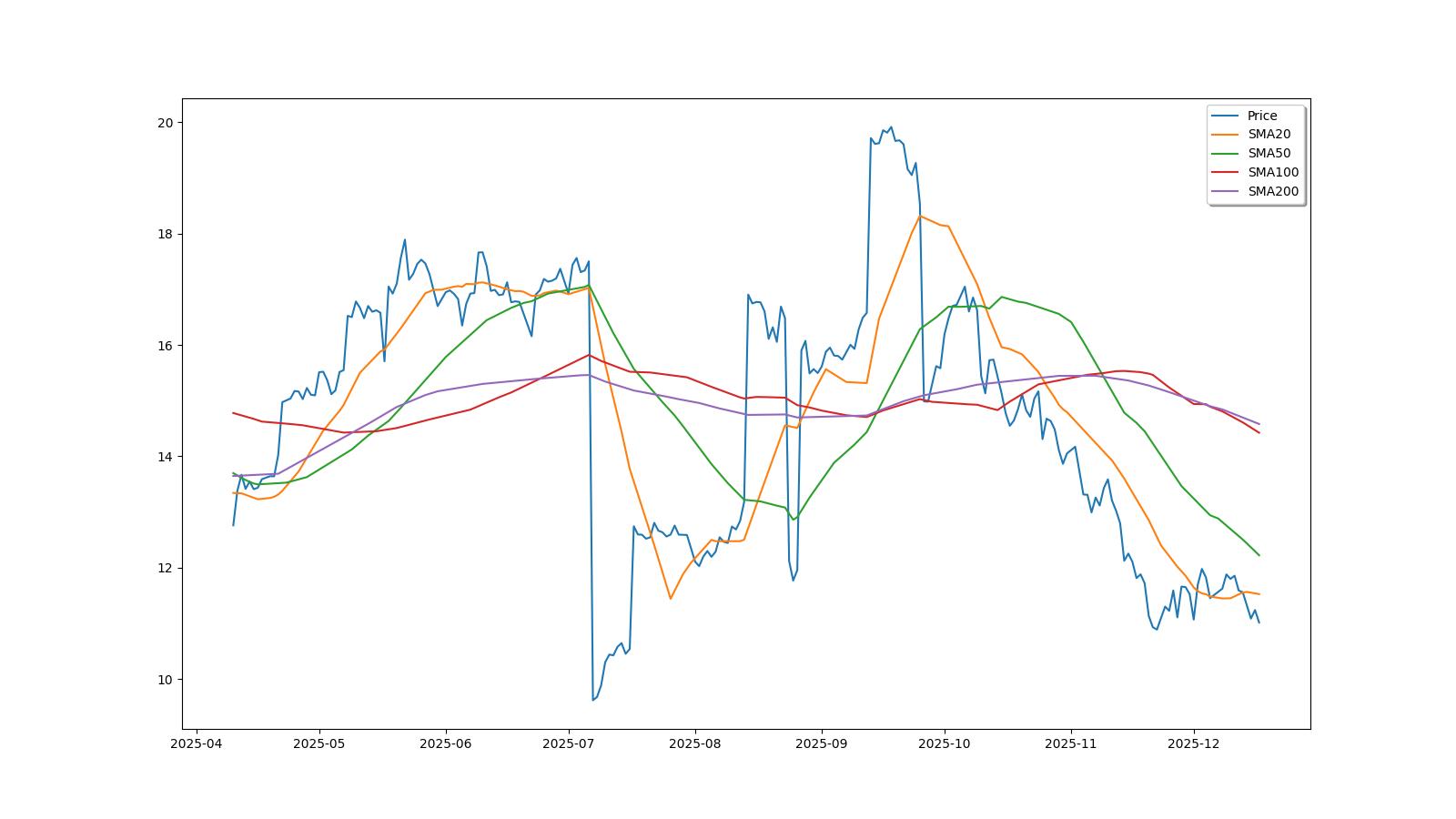 8Bit Simple Moving Averages
