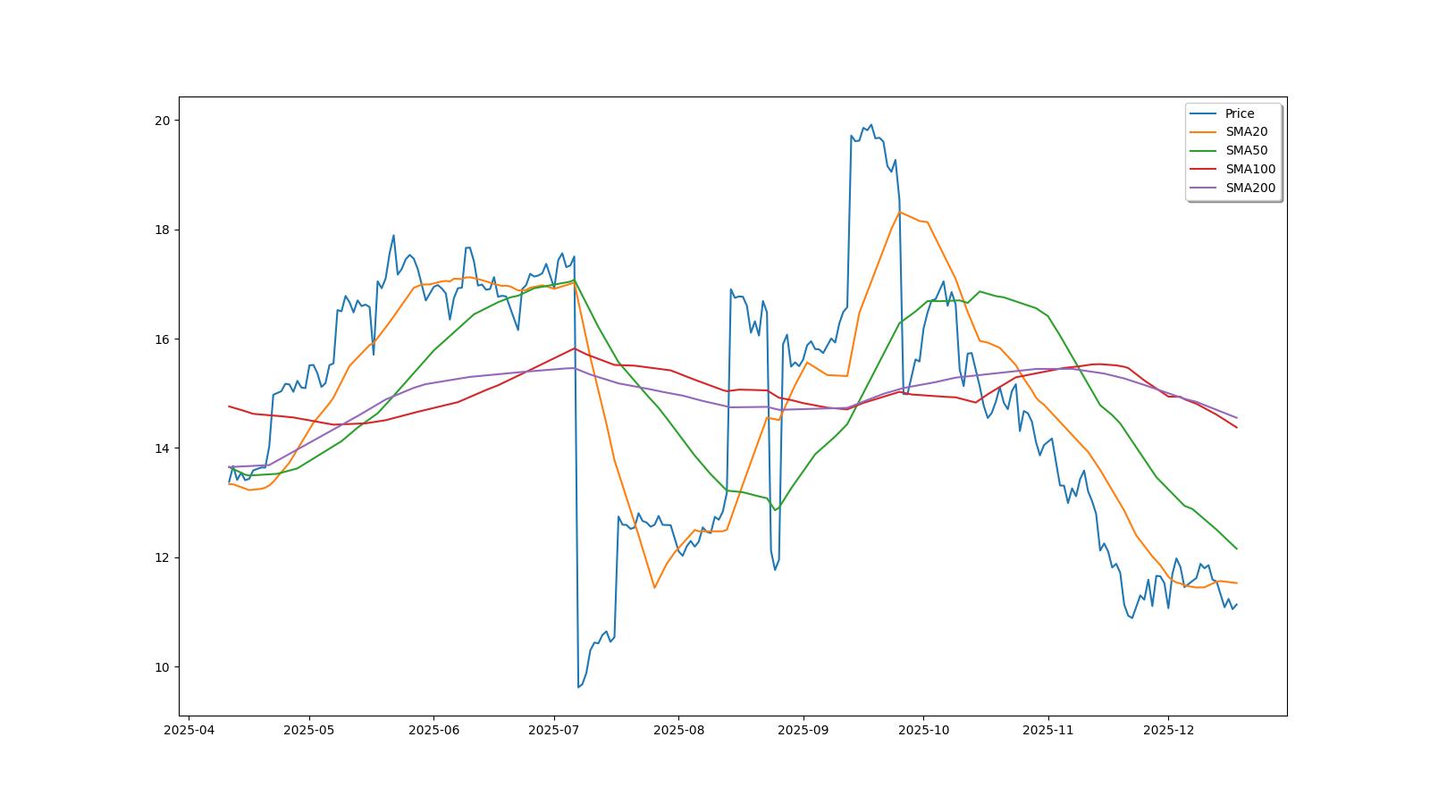 8Bit Simple Moving Averages