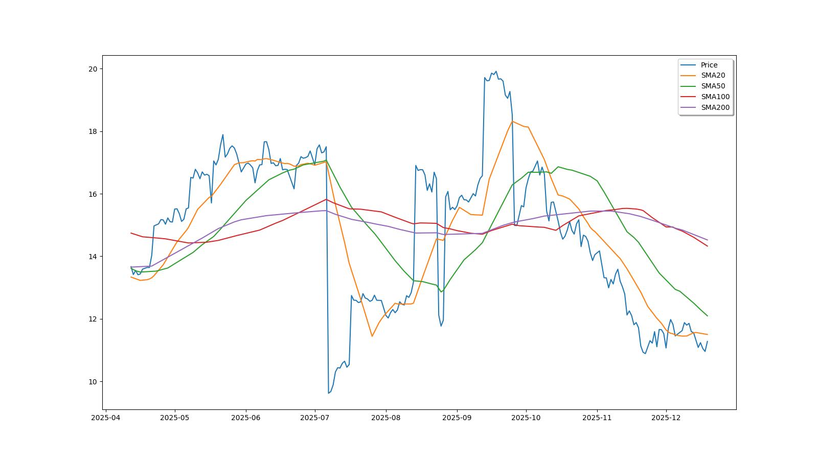 8Bit Simple Moving Averages