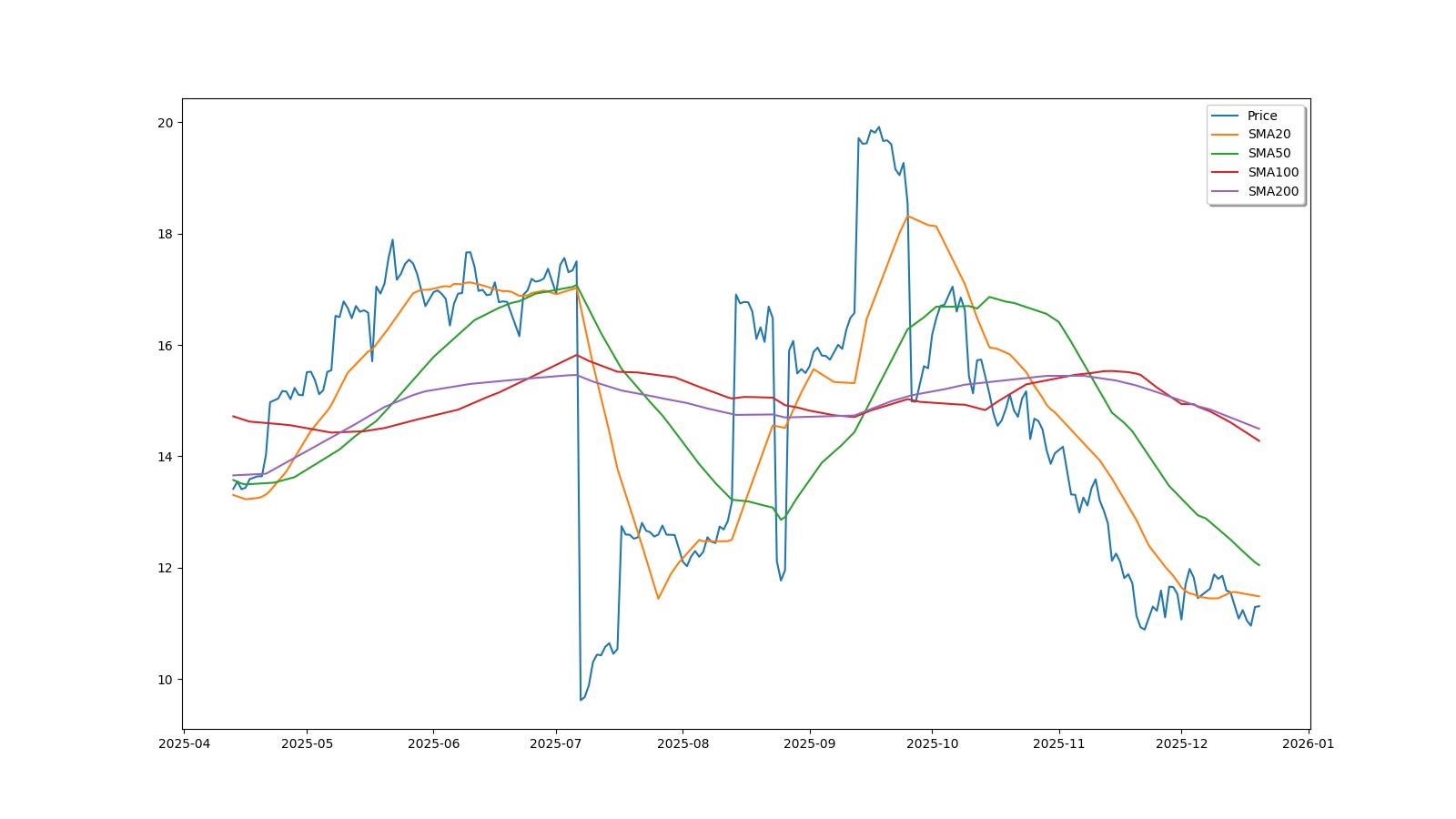 8Bit Simple Moving Averages