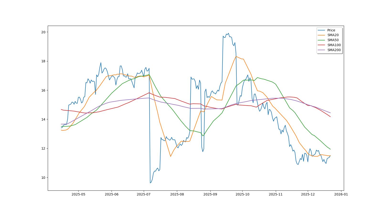 8Bit Simple Moving Averages