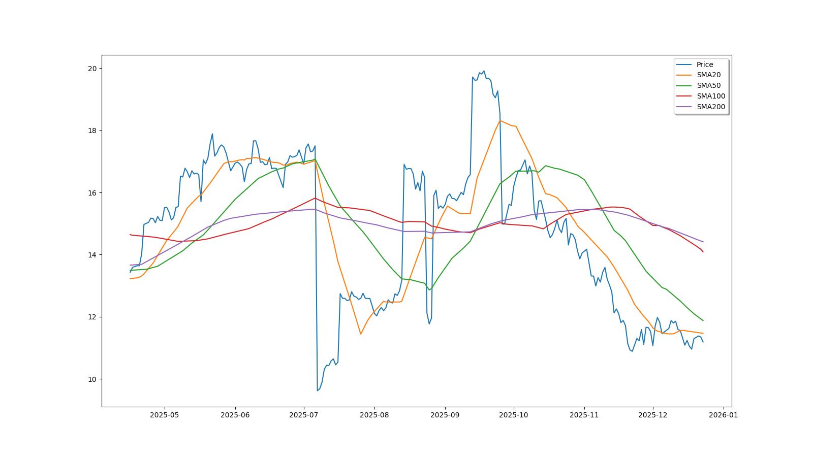 8Bit Simple Moving Averages