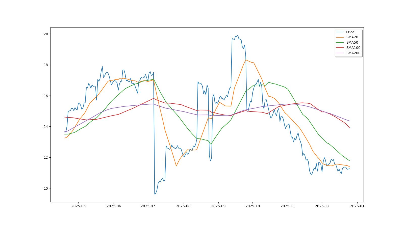 8Bit Simple Moving Averages
