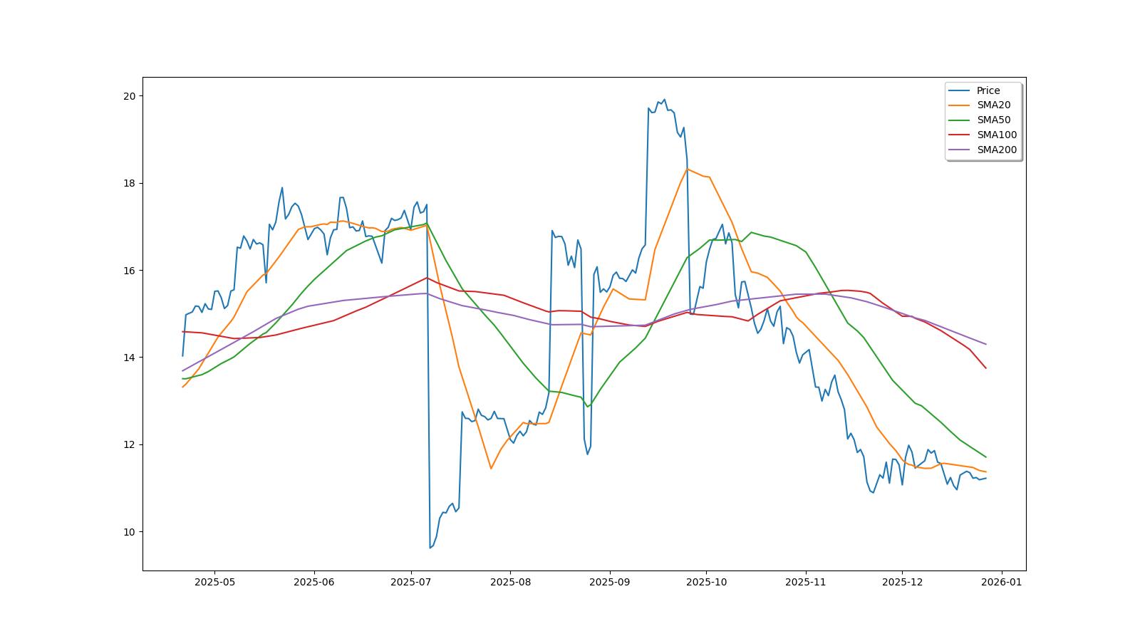 8Bit Simple Moving Averages