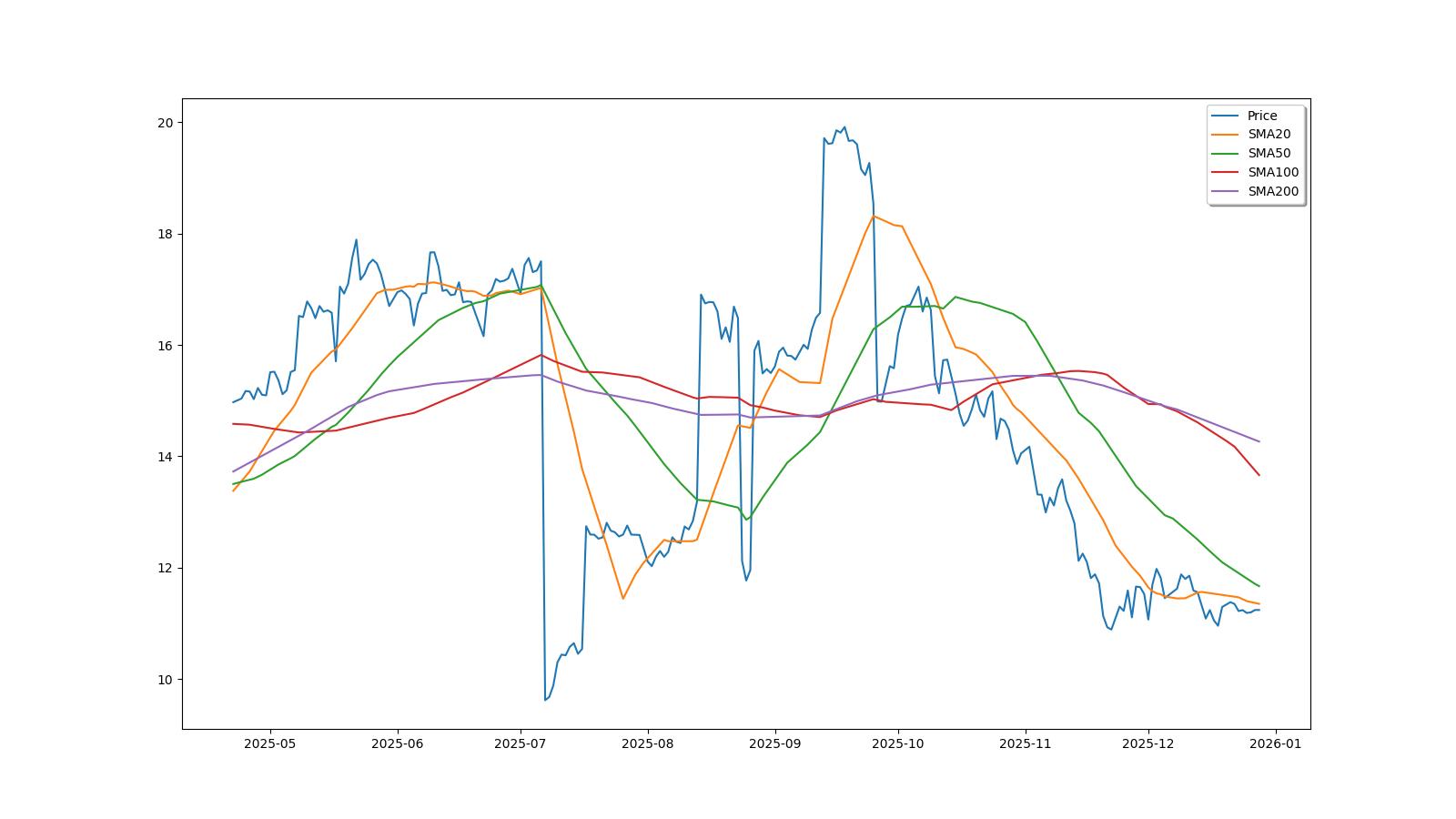8Bit Simple Moving Averages