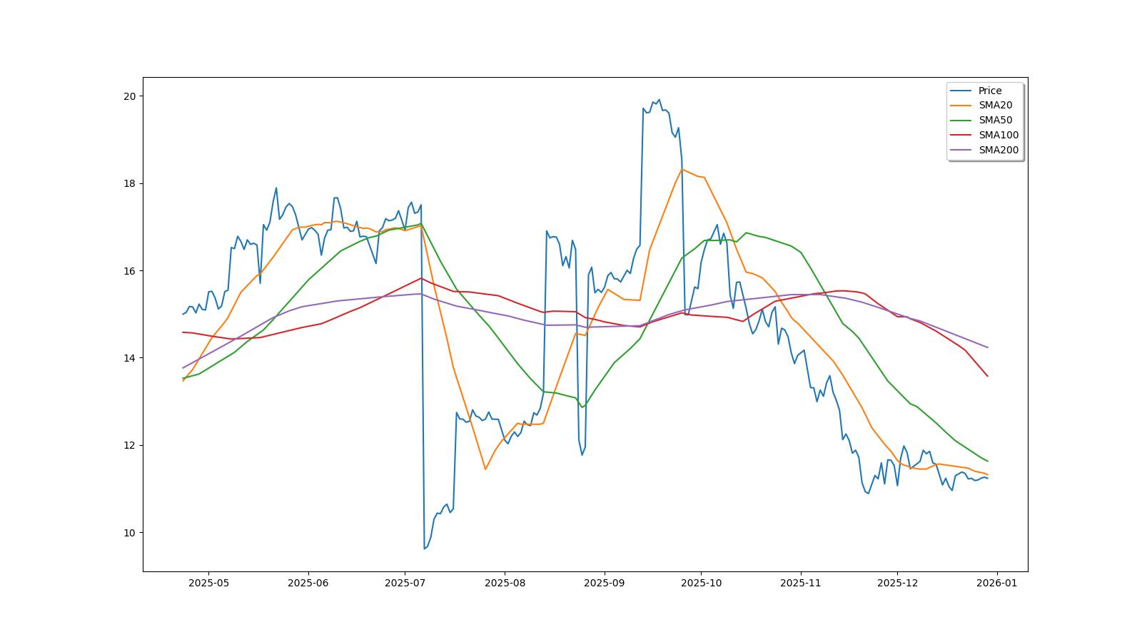 8Bit Simple Moving Averages