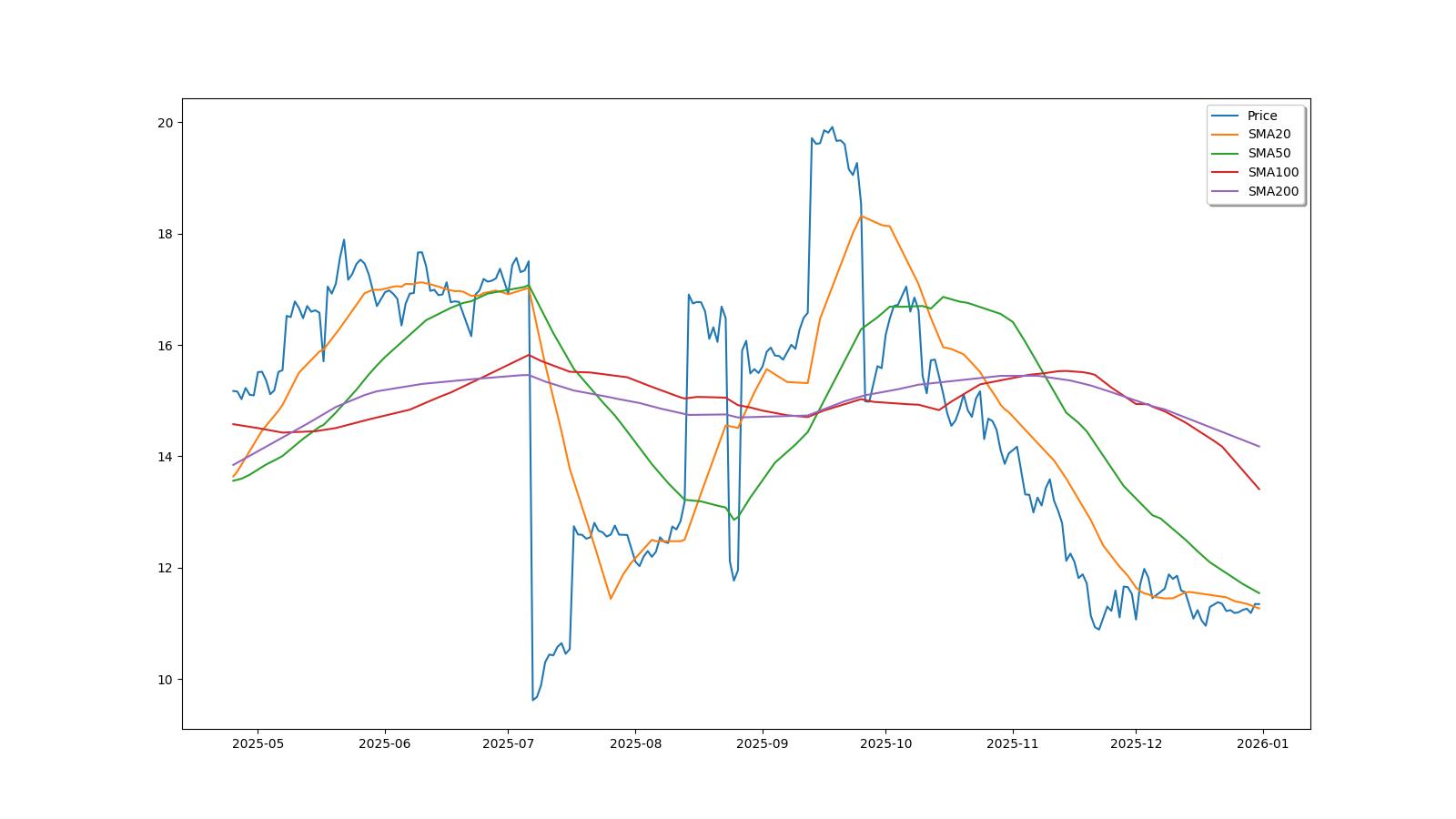 8Bit Simple Moving Averages
