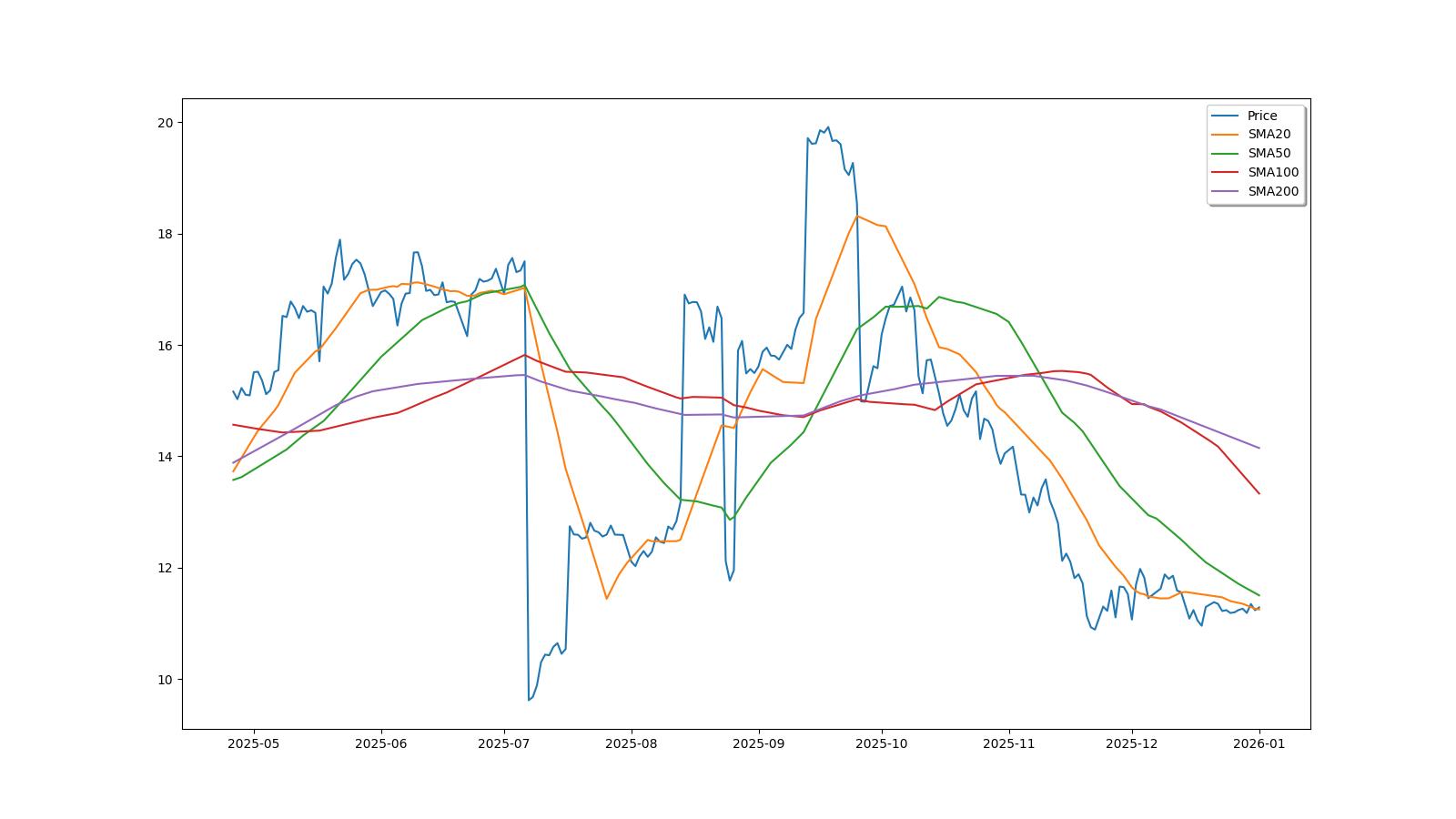 8Bit Simple Moving Averages