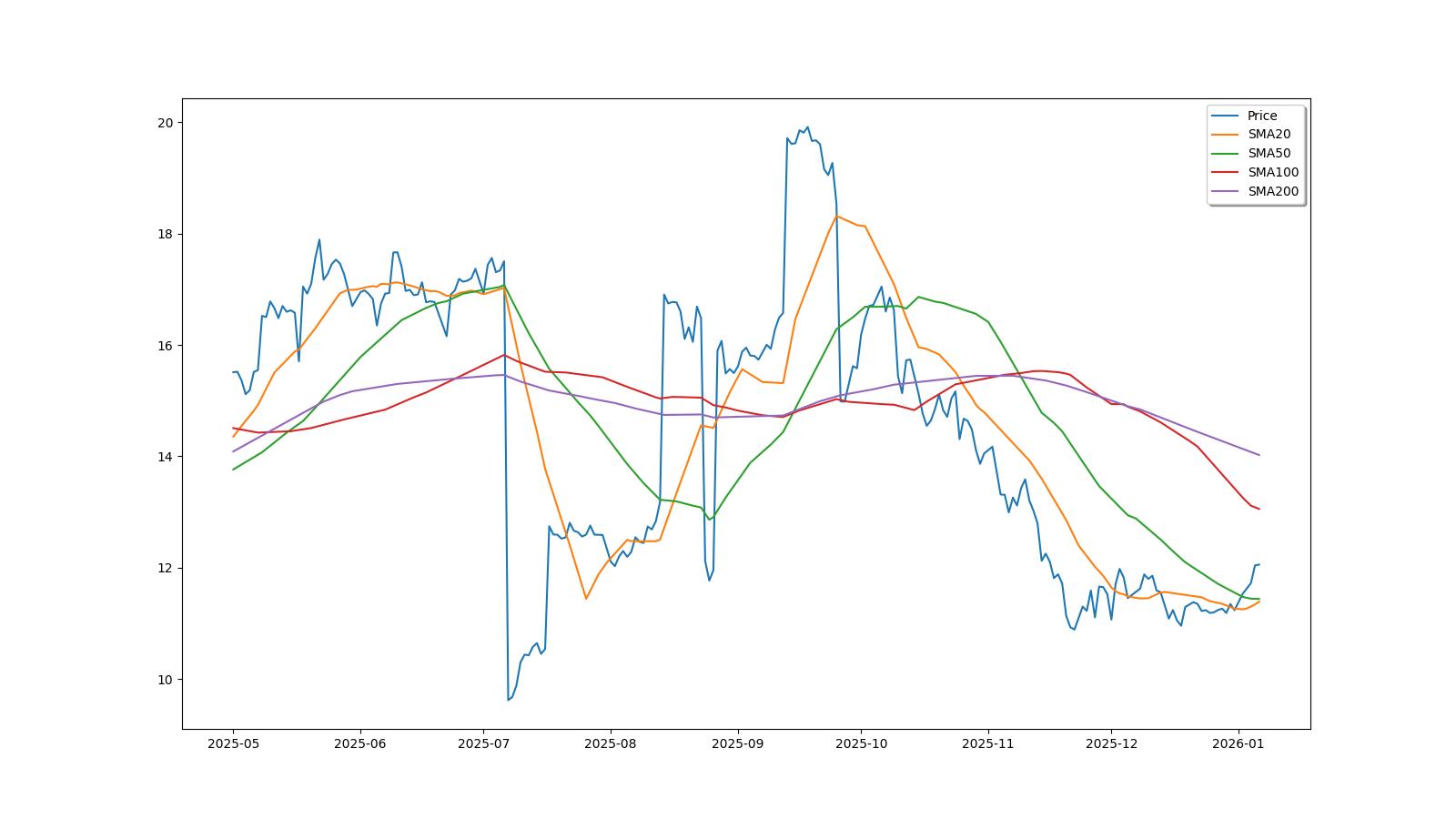 8Bit Simple Moving Averages