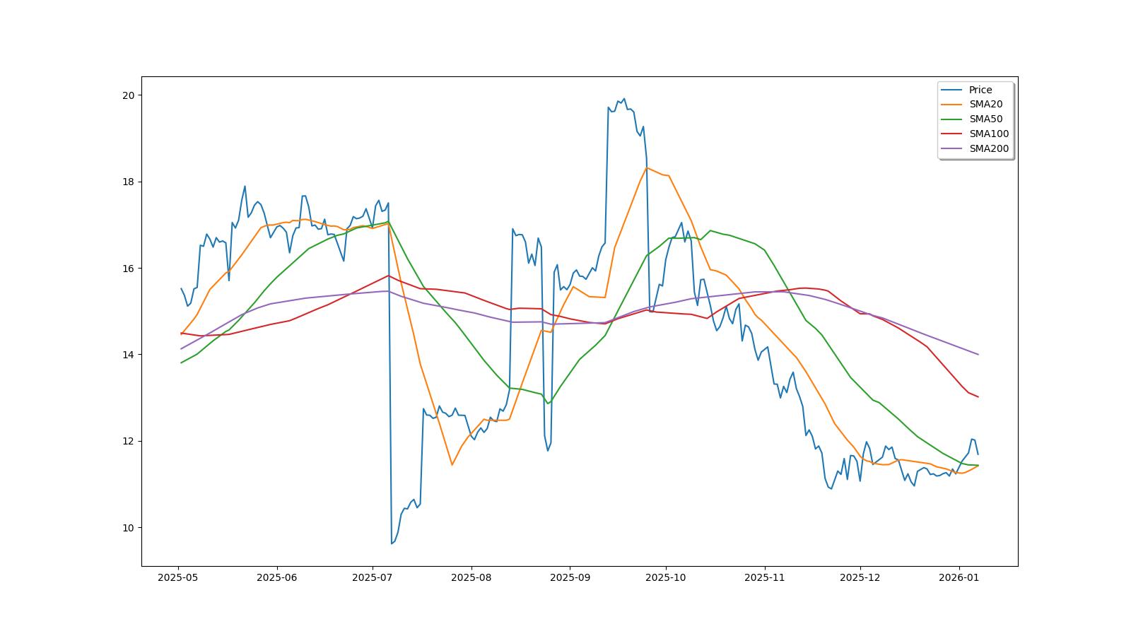 8Bit Simple Moving Averages