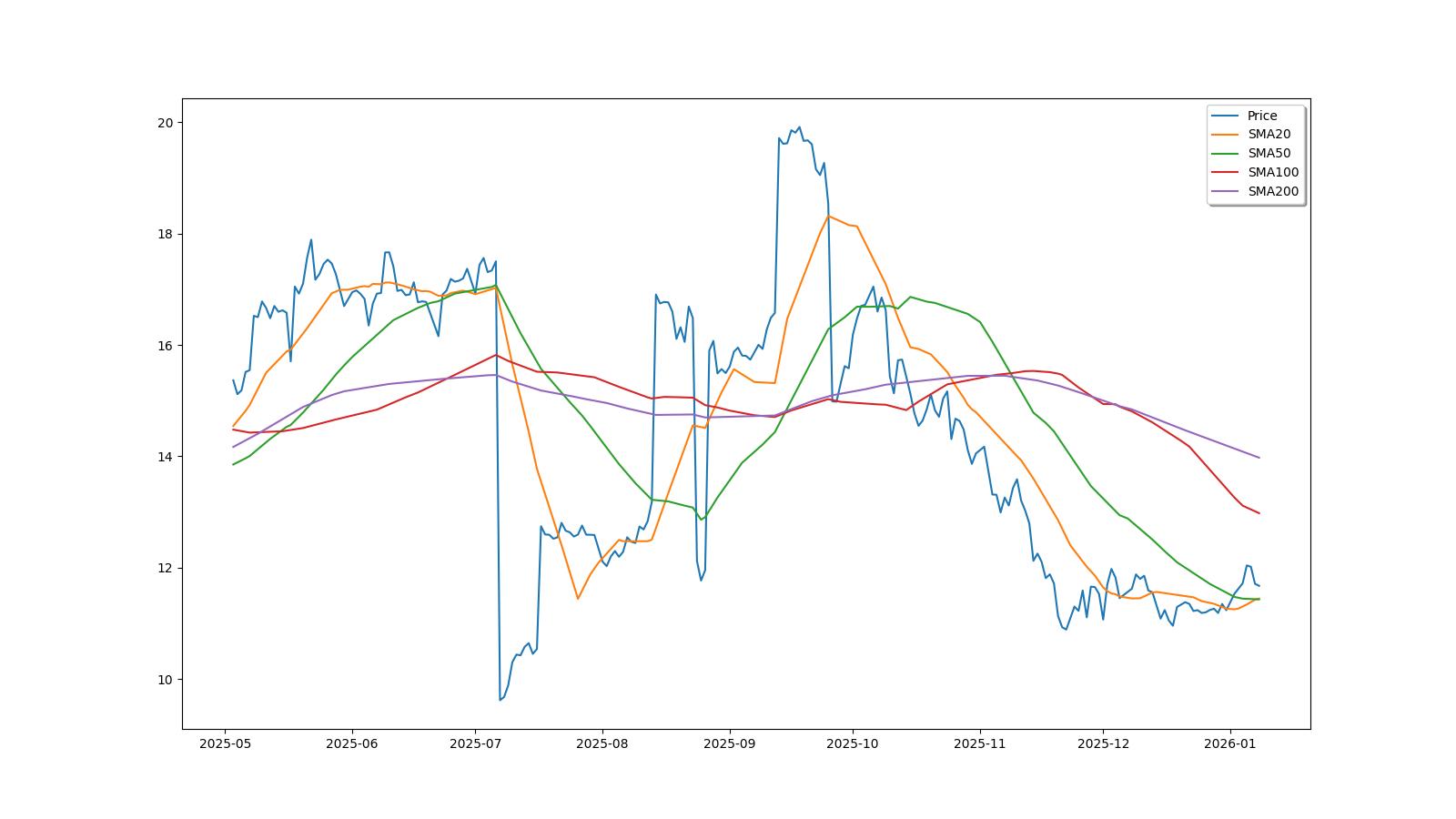 8Bit Simple Moving Averages
