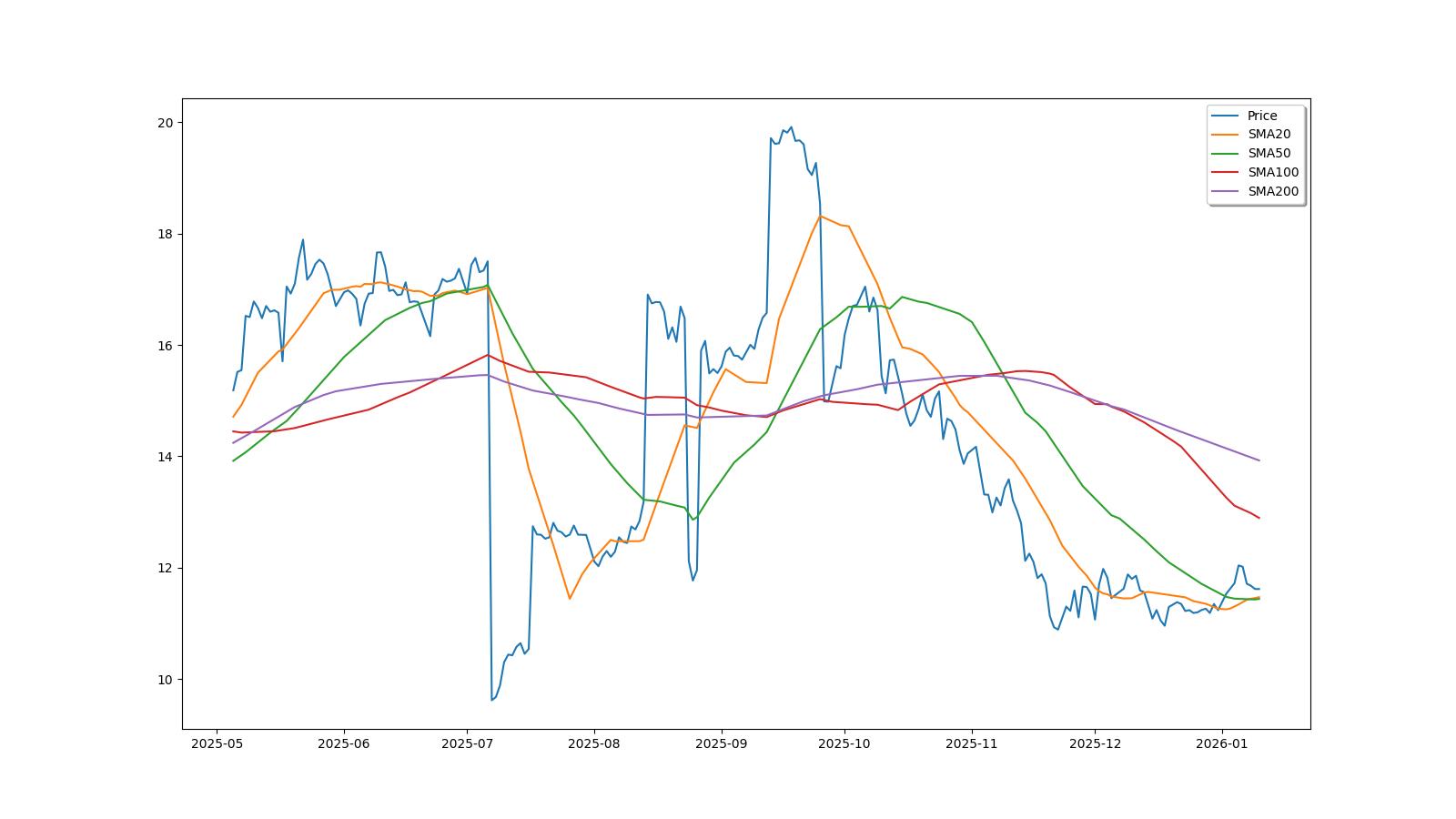 8Bit Simple Moving Averages