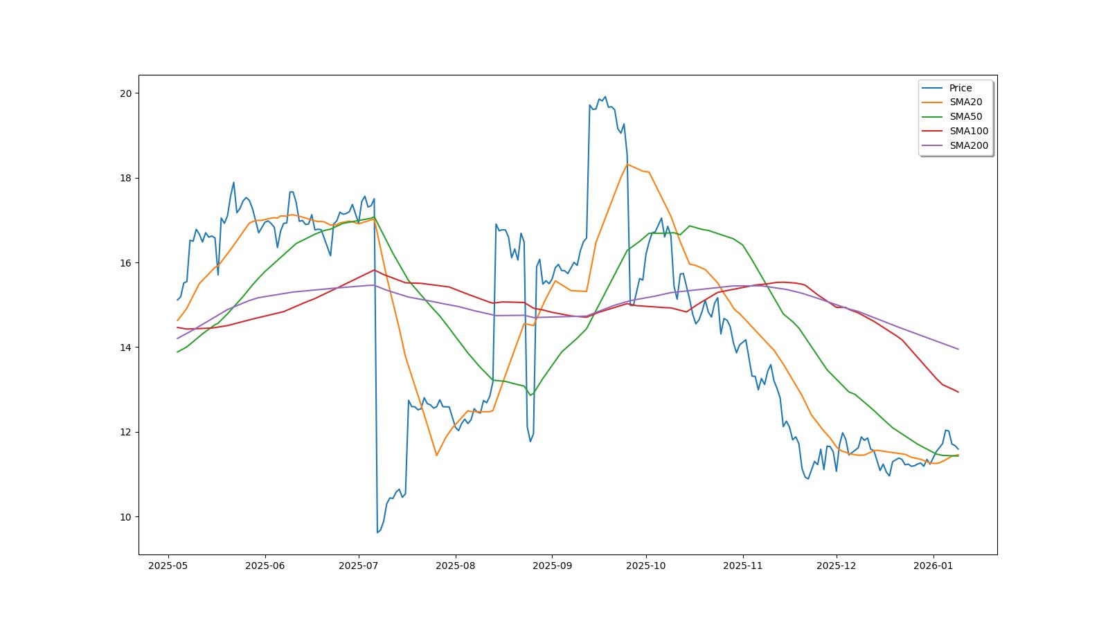 8Bit Simple Moving Averages