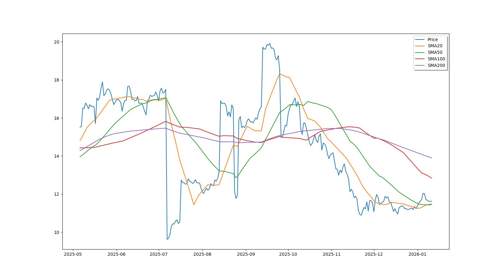 8Bit Simple Moving Averages