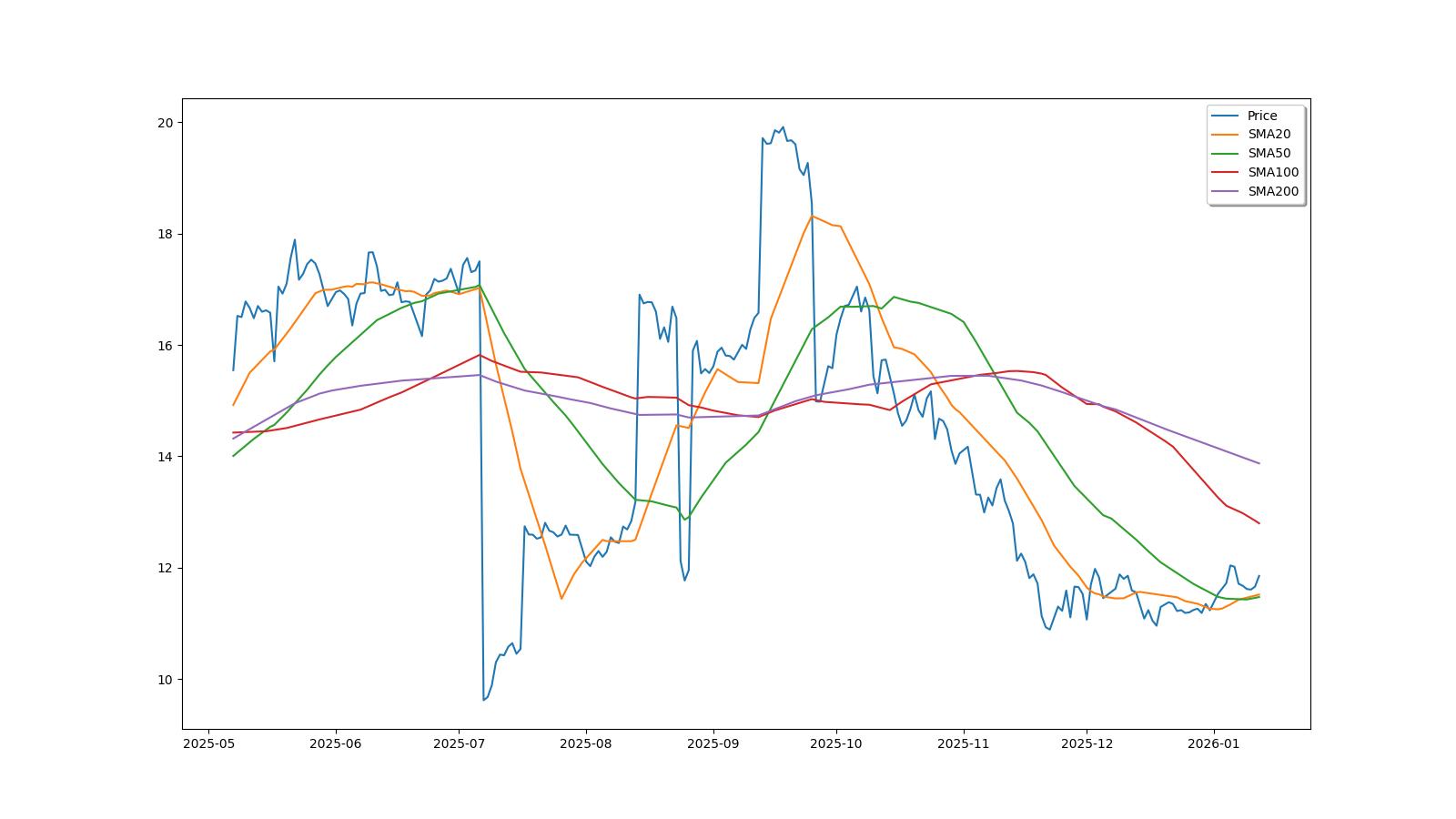 8Bit Simple Moving Averages