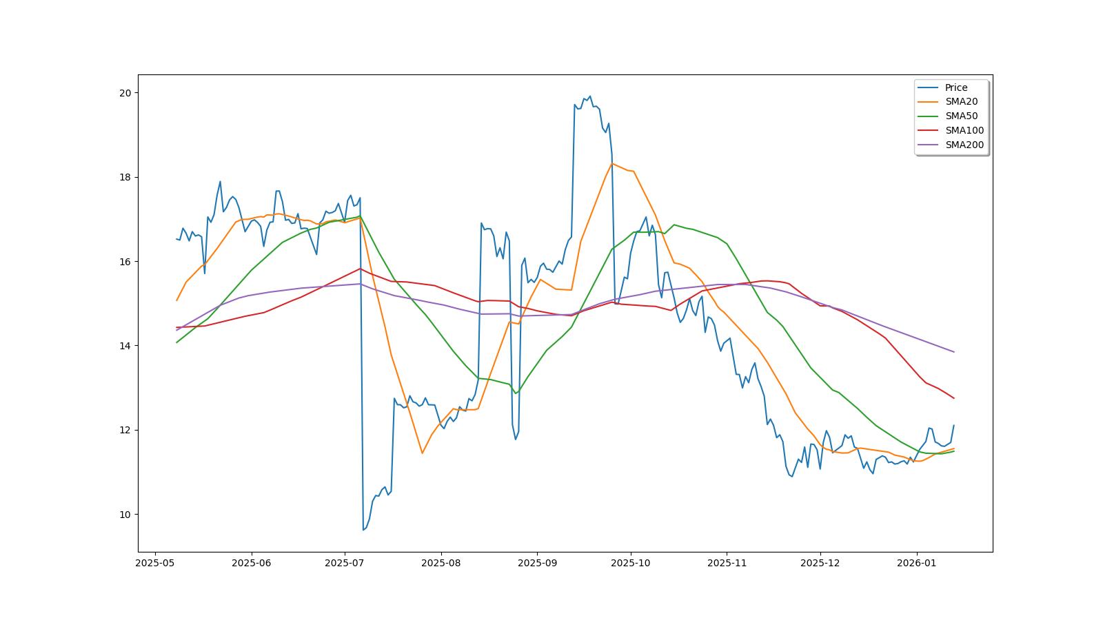 8Bit Simple Moving Averages