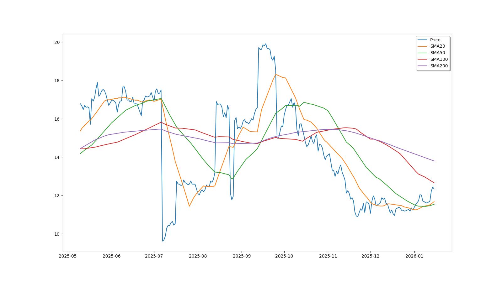 8Bit Simple Moving Averages