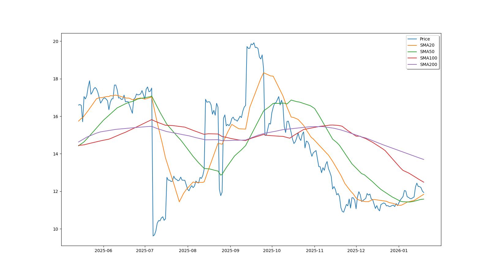 8Bit Simple Moving Averages