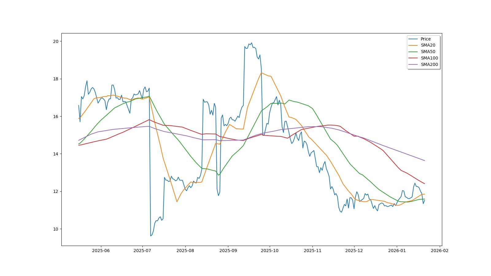 8Bit Simple Moving Averages