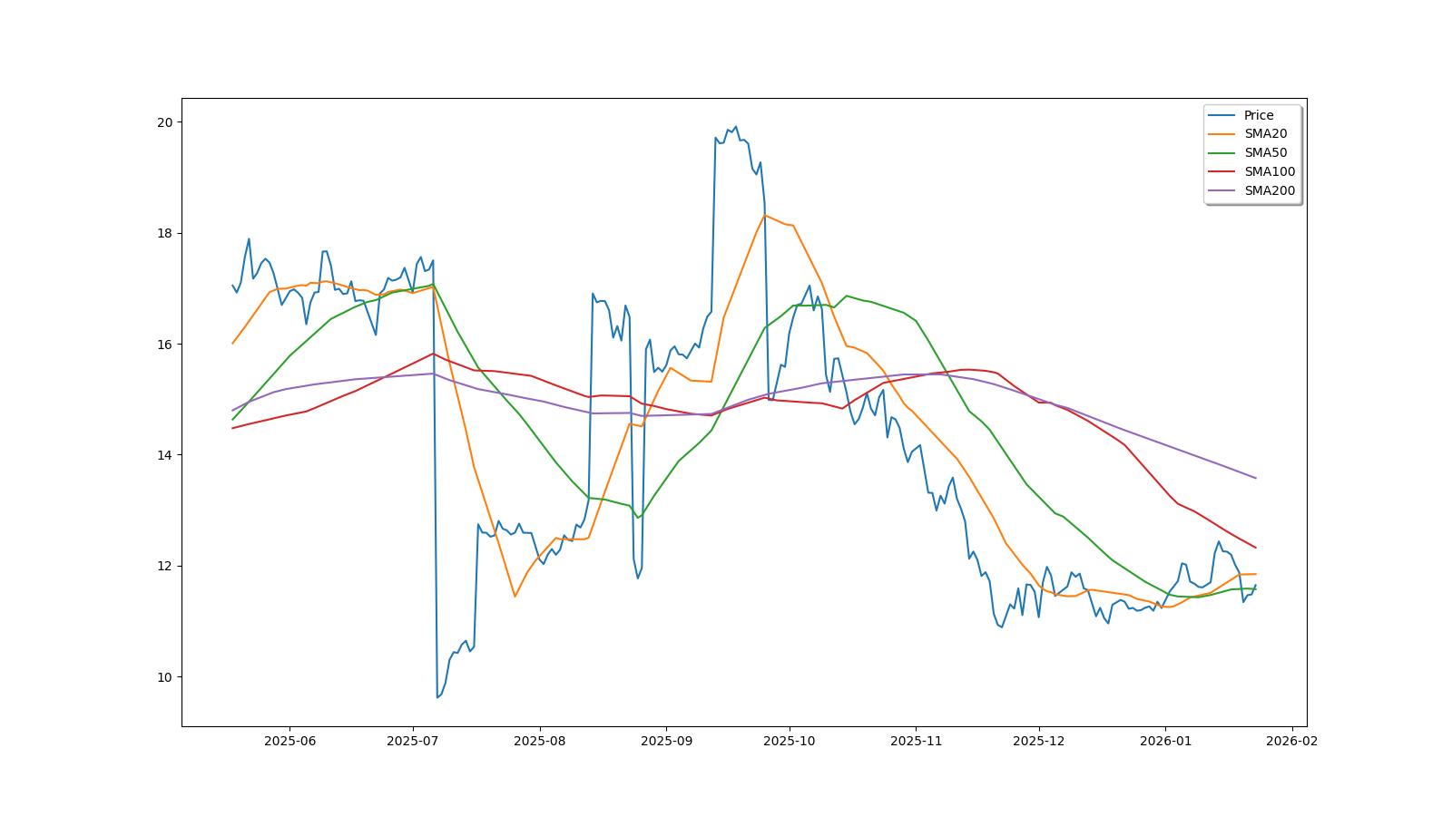 8Bit Simple Moving Averages