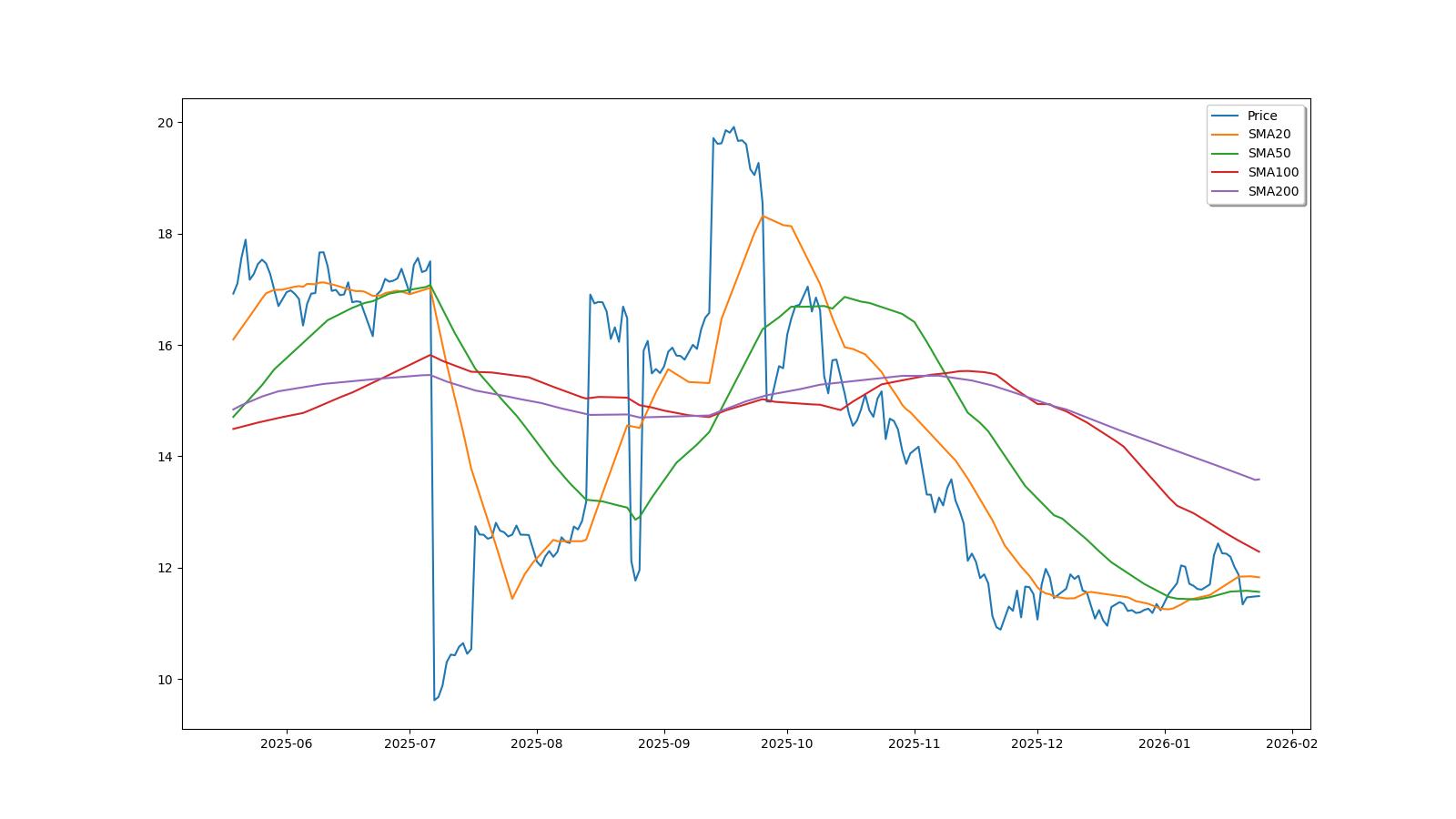 8Bit Simple Moving Averages