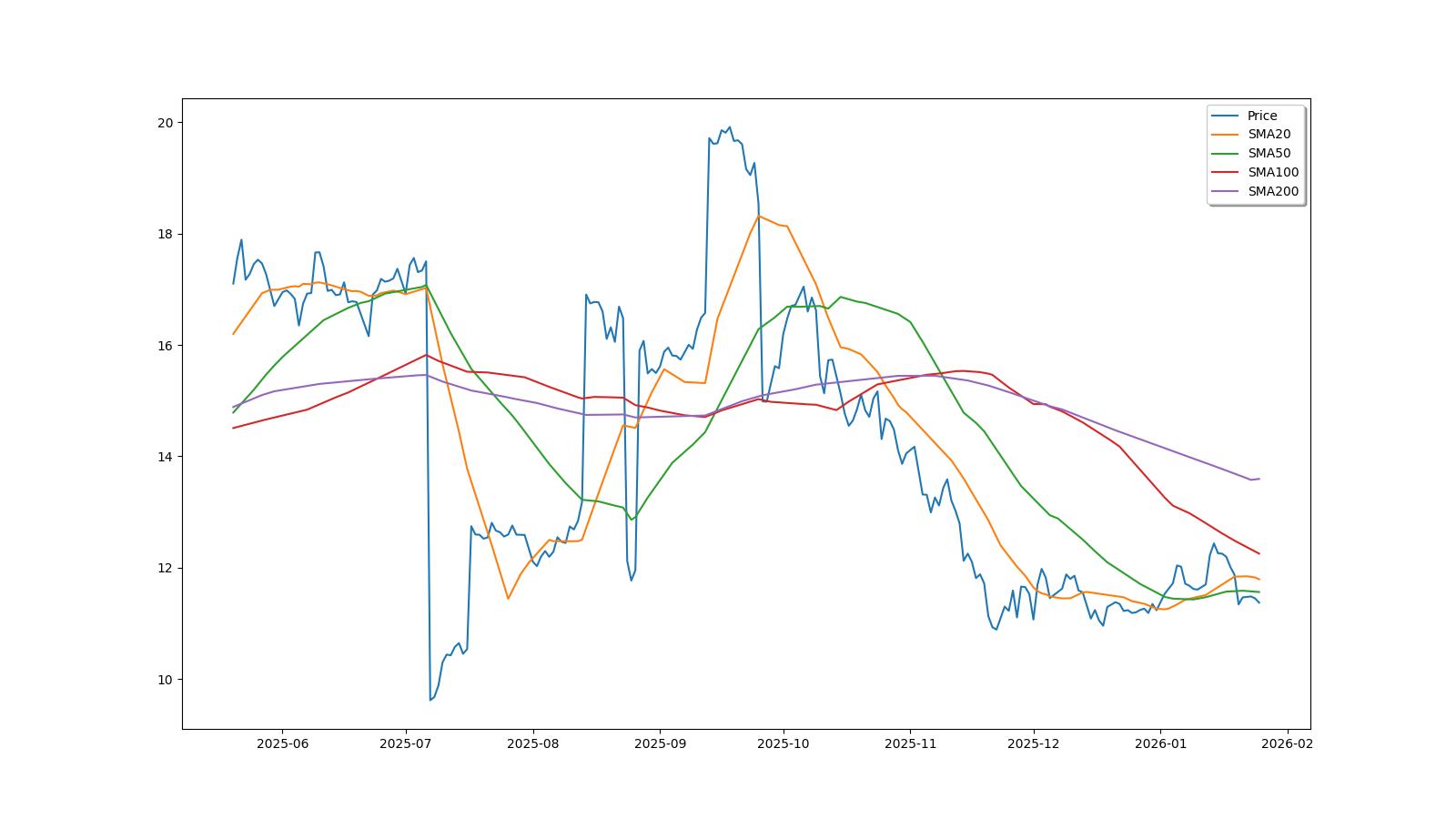 8Bit Simple Moving Averages