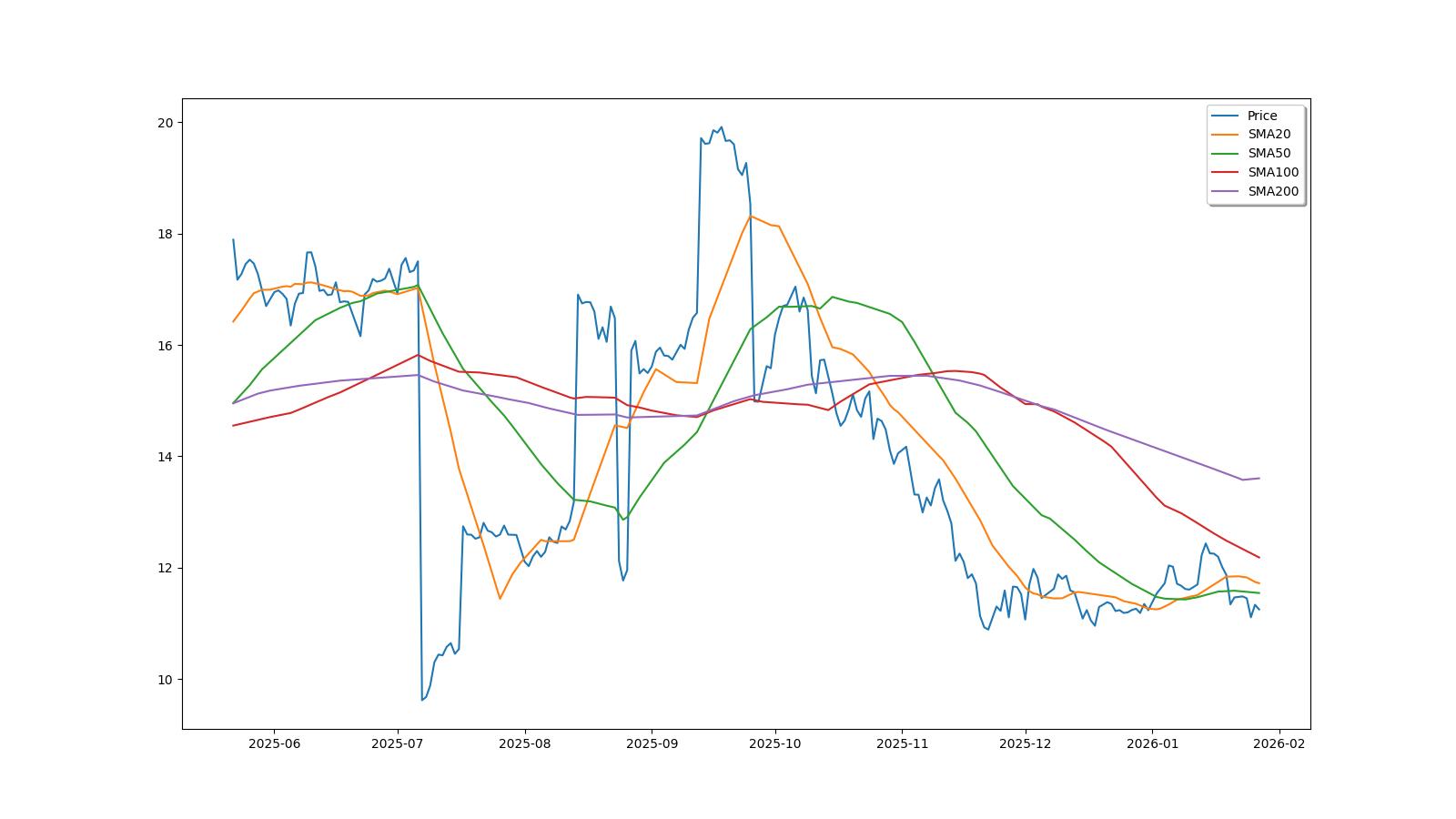 8Bit Simple Moving Averages