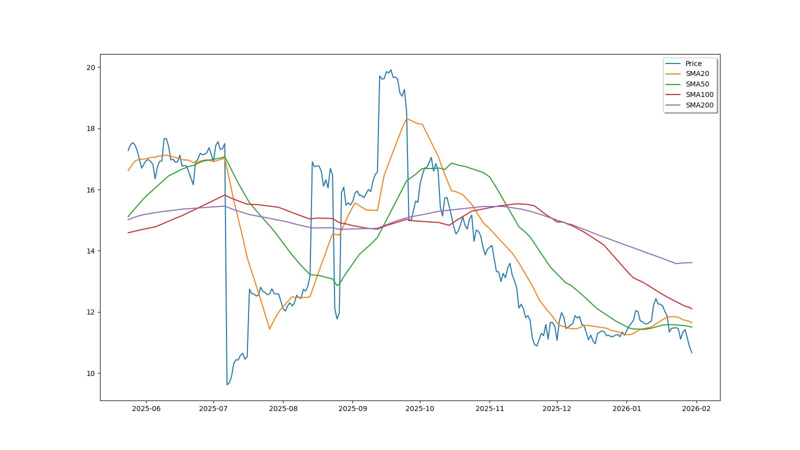 8Bit Simple Moving Averages