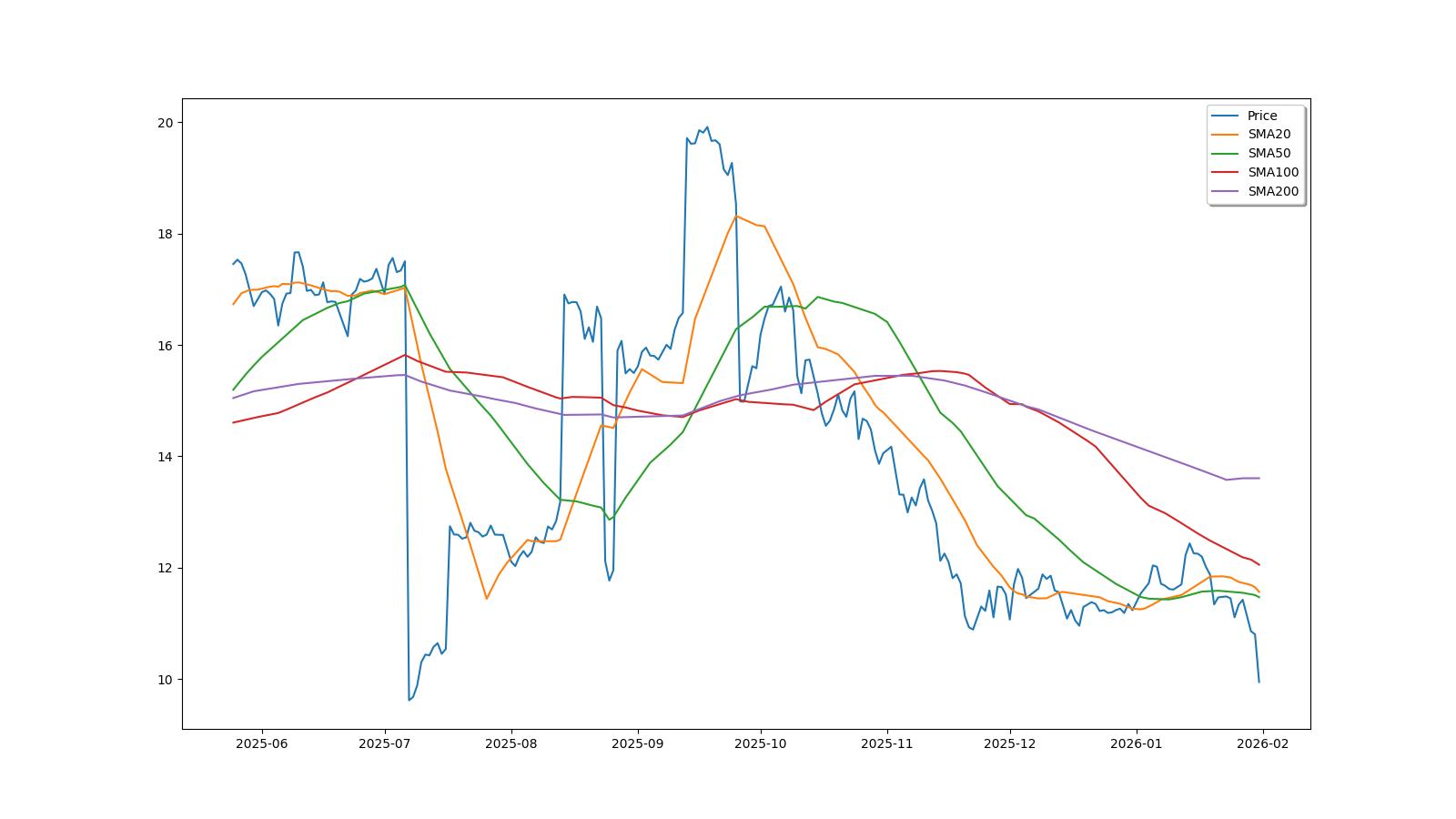 8Bit Simple Moving Averages