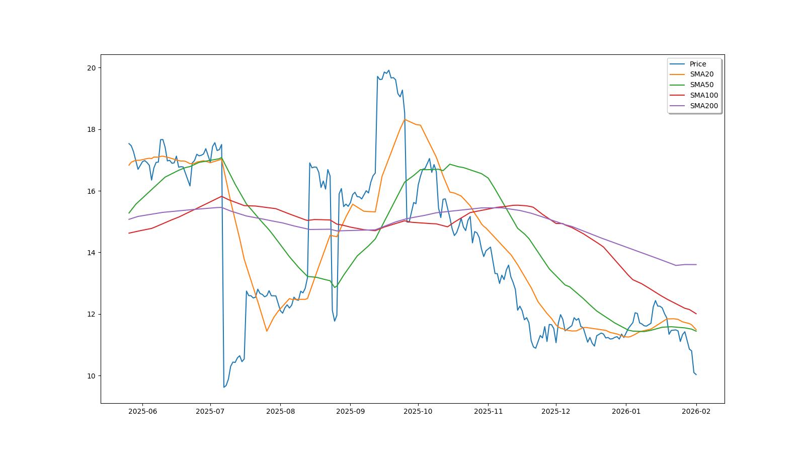 8Bit Simple Moving Averages