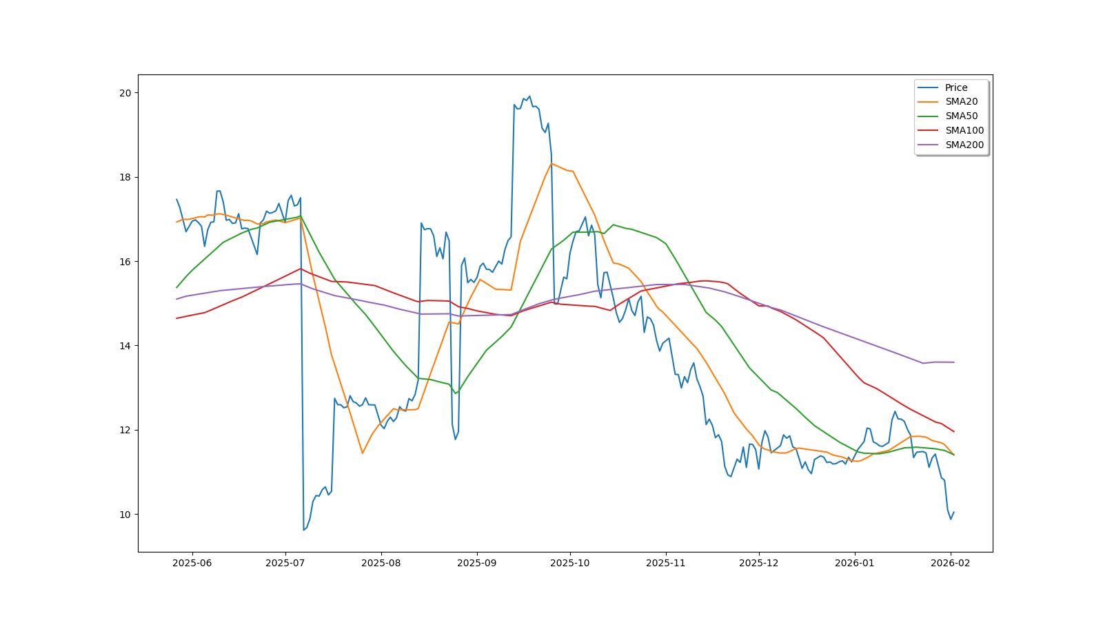 8Bit Simple Moving Averages