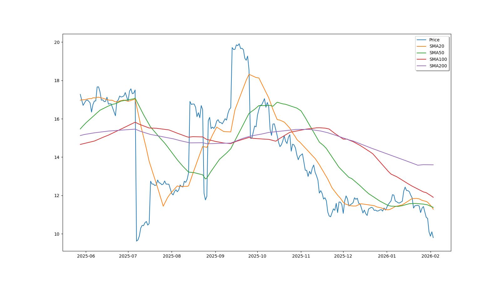 8Bit Simple Moving Averages