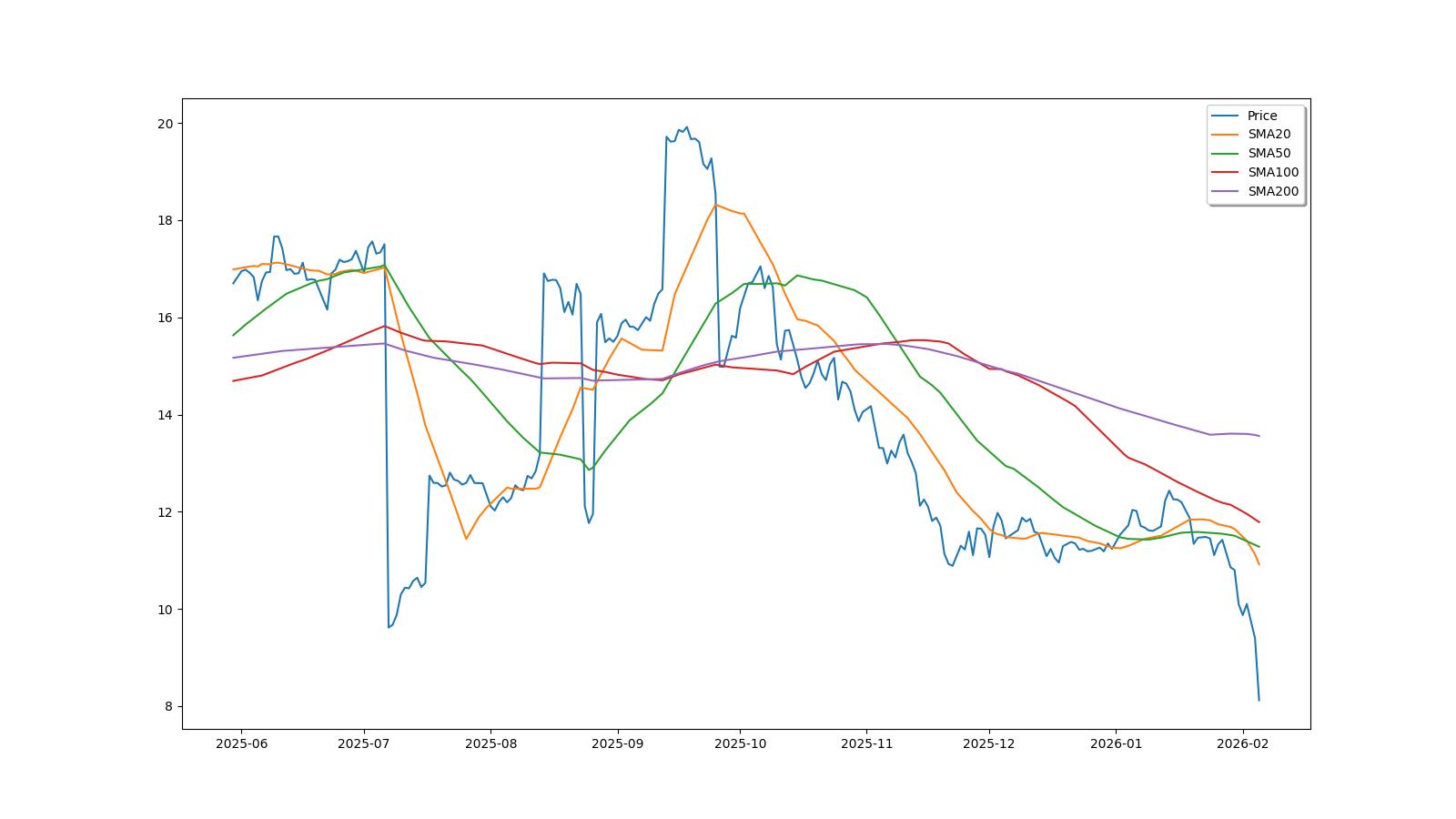 8Bit Simple Moving Averages