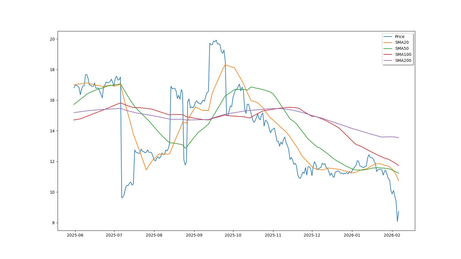8Bit Simple Moving Averages