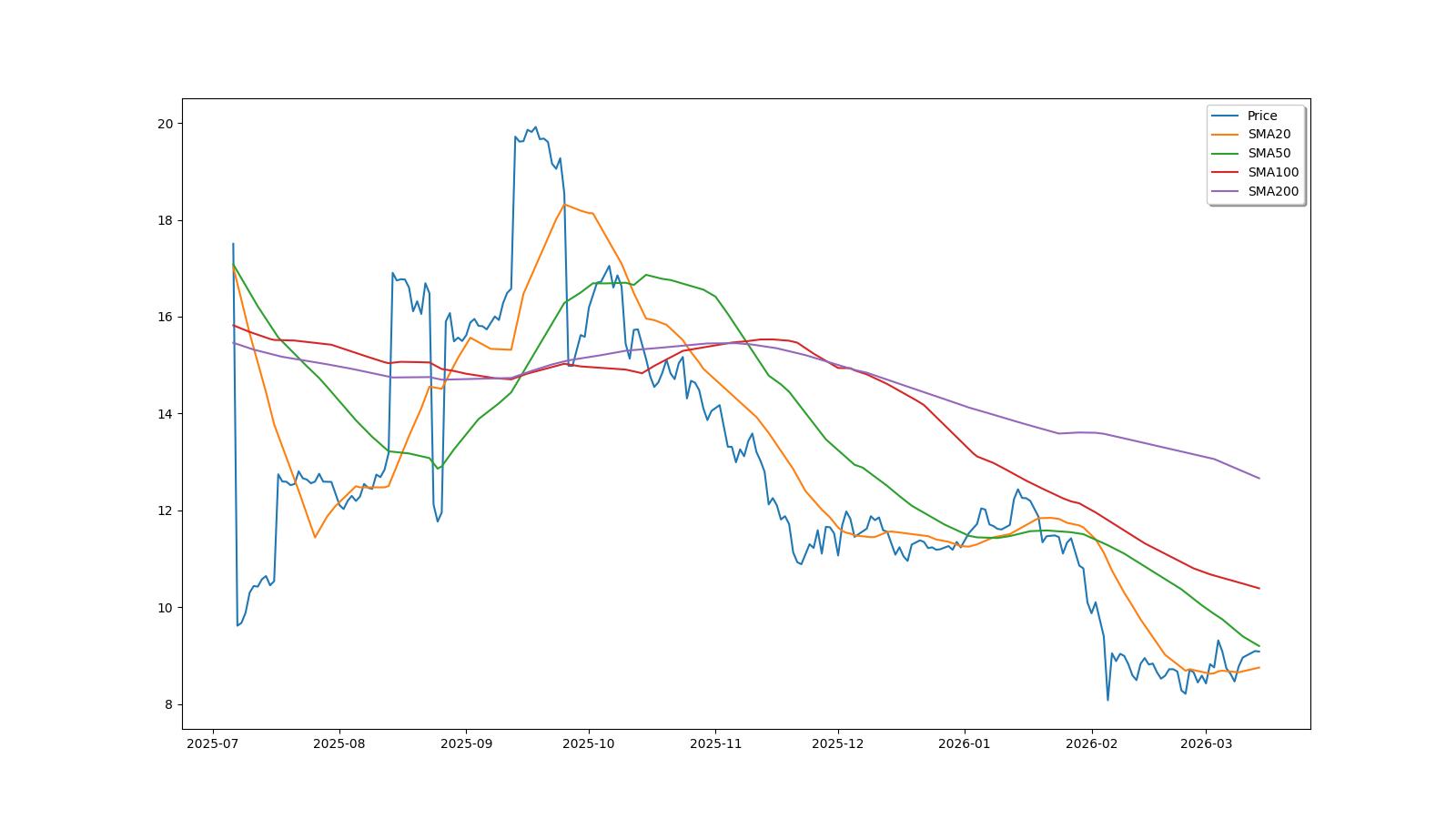 8Bit Simple Moving Averages